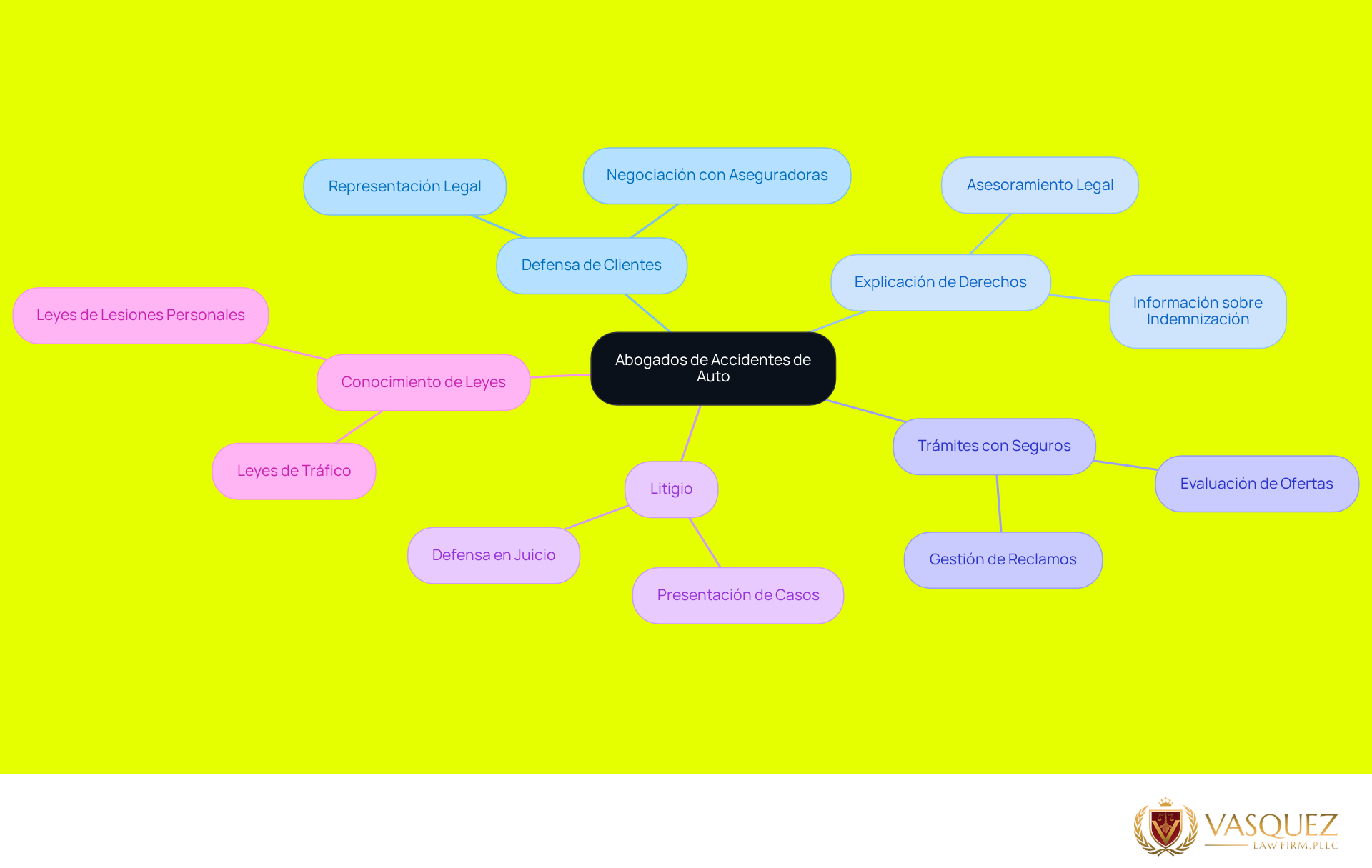 El nodo central representa a los abogados de accidentes de auto, y las ramas muestran sus funciones y cómo ayudan a los clientes. Cada color representa una función diferente, facilitando la comprensión de su papel en el proceso de reclamación.