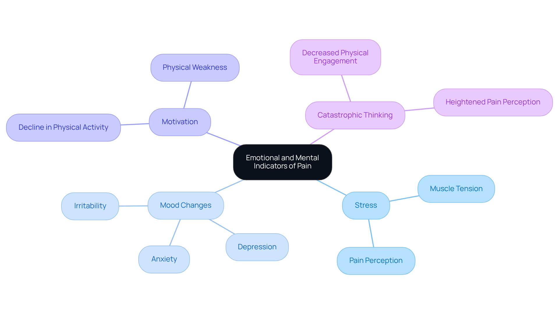 This mindmap illustrates how emotional and mental factors are interconnected in the context of pain. Start at the center with the main theme, then explore how stress, mood changes, motivation, and negative thinking relate to pain management and overall well-being. This mindmap illustrates how emotional and mental factors are interconnected in the context of pain. Start at the center with the main theme, then explore how stress, mood changes, motivation, and negative thinking relate to pain management and overall well-being.