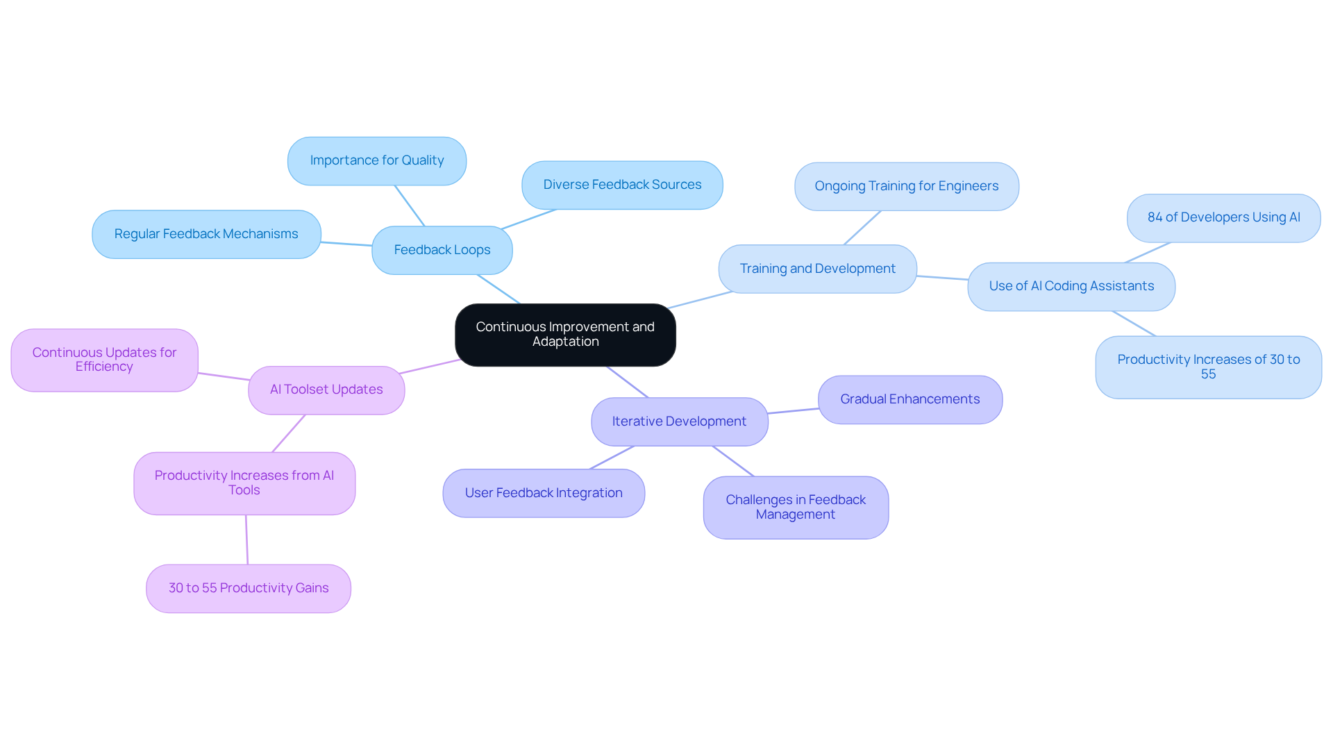 The central node represents the main theme of continuous improvement. Each branch shows a key strategy, and the sub-branches provide additional details or statistics. This layout helps you see how each strategy contributes to the overall goal of adaptation and success.