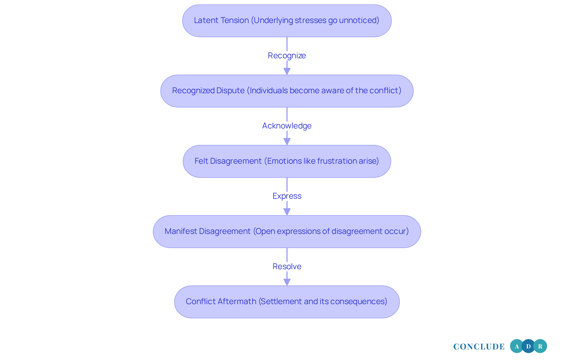 Each box represents a stage in the conflict process. Follow the arrows to see how conflicts evolve from unnoticed tension to resolution and its impact on relationships.