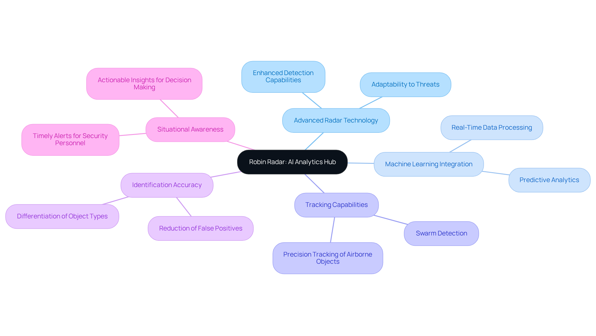 The central node represents the main system, while the branches show how different technologies and features work together to improve threat tracking and response.