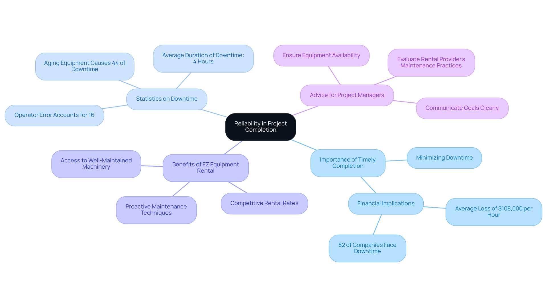 The central idea is about ensuring project reliability, with branches showing why it's important, relevant statistics, benefits of choosing EZ Equipment Rental, and tips for project managers. Follow the branches to understand how each part contributes to the overall theme. The central idea is about ensuring project reliability, with branches showing why it's important, relevant statistics, benefits of choosing EZ Equipment Rental, and tips for project managers. Follow the branches to understand how each part contributes to the overall theme.