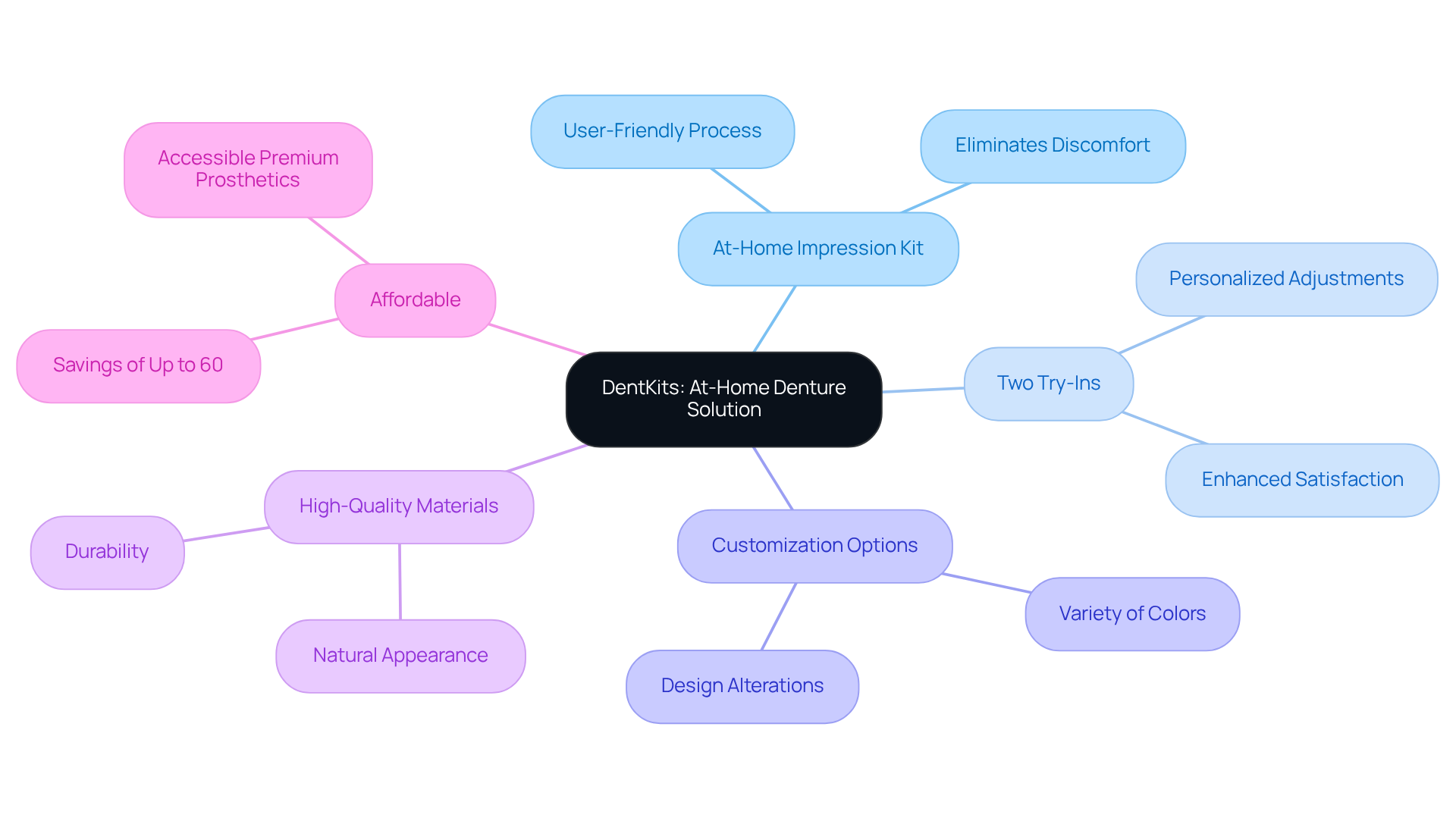 The central node represents DentKits, and each branch highlights a key feature. Explore the sub-branches to understand the benefits and user experiences associated with each feature.