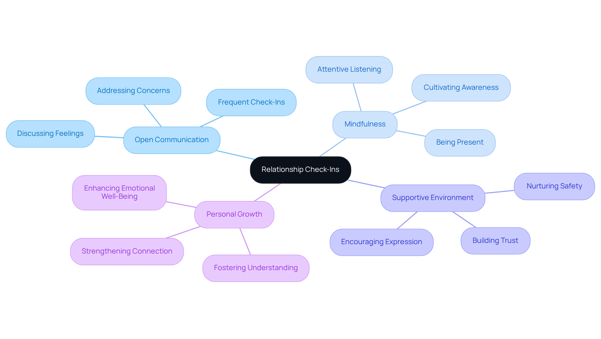 The central node represents the main theme of relationship check-ins, while the branches show key areas that contribute to healthy relationships. Each sub-branch provides specific activities or concepts related to that area.