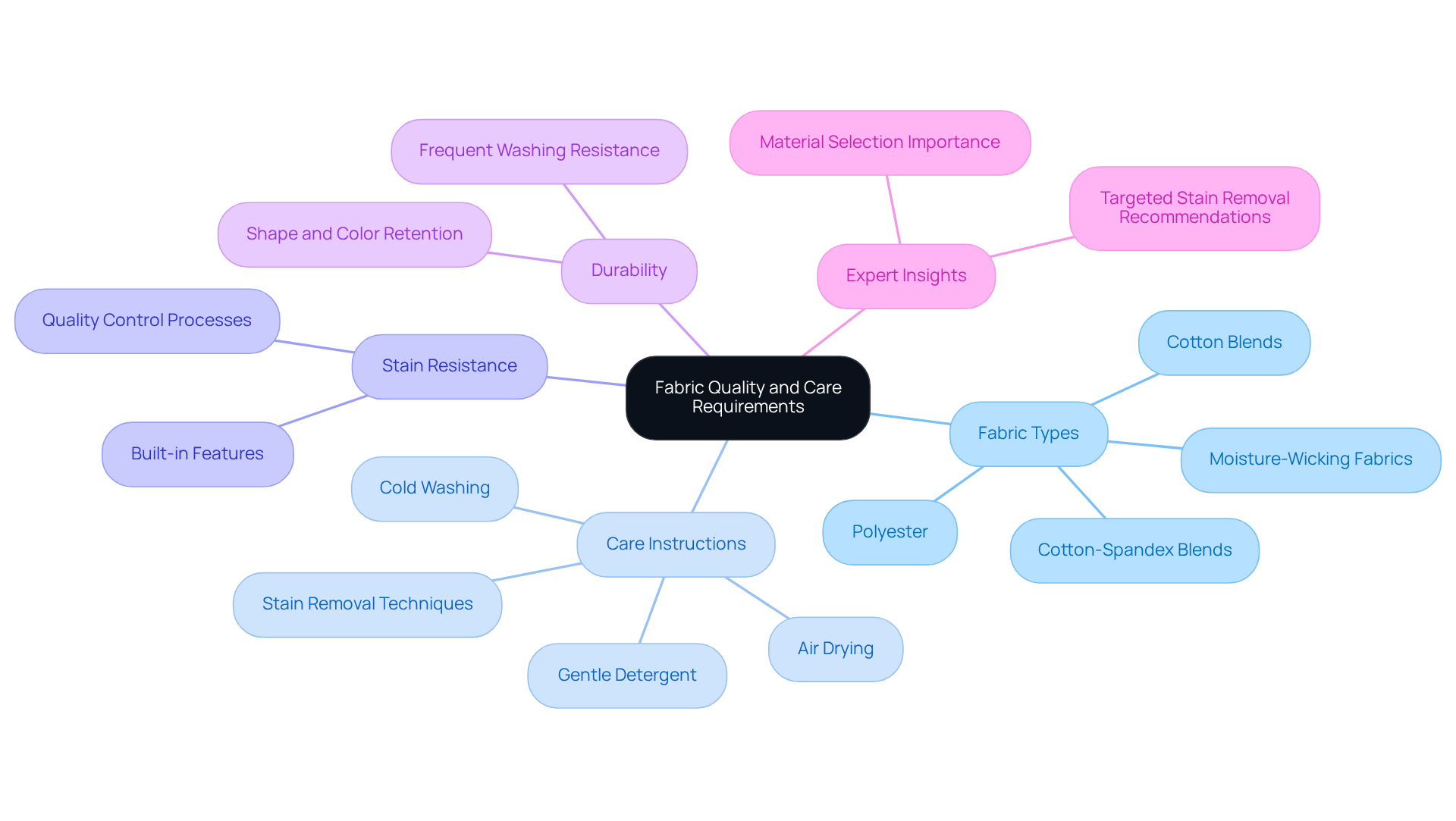 The central node represents the main topic, while the branches show different important factors to consider when choosing scrubs. Each branch can be explored for more detailed information about that specific aspect.
