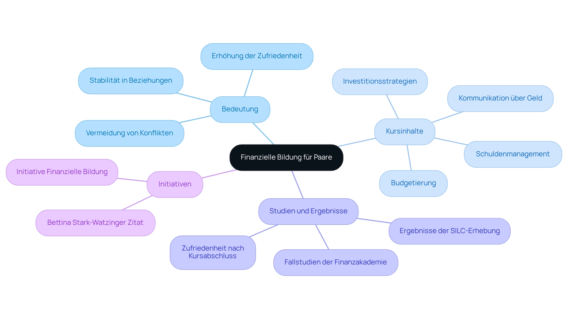 Der zentrale Knoten repräsentiert das Thema der finanziellen Bildung für Paare, während die Äste die verschiedenen Aspekte und deren Unterkategorien darstellen.