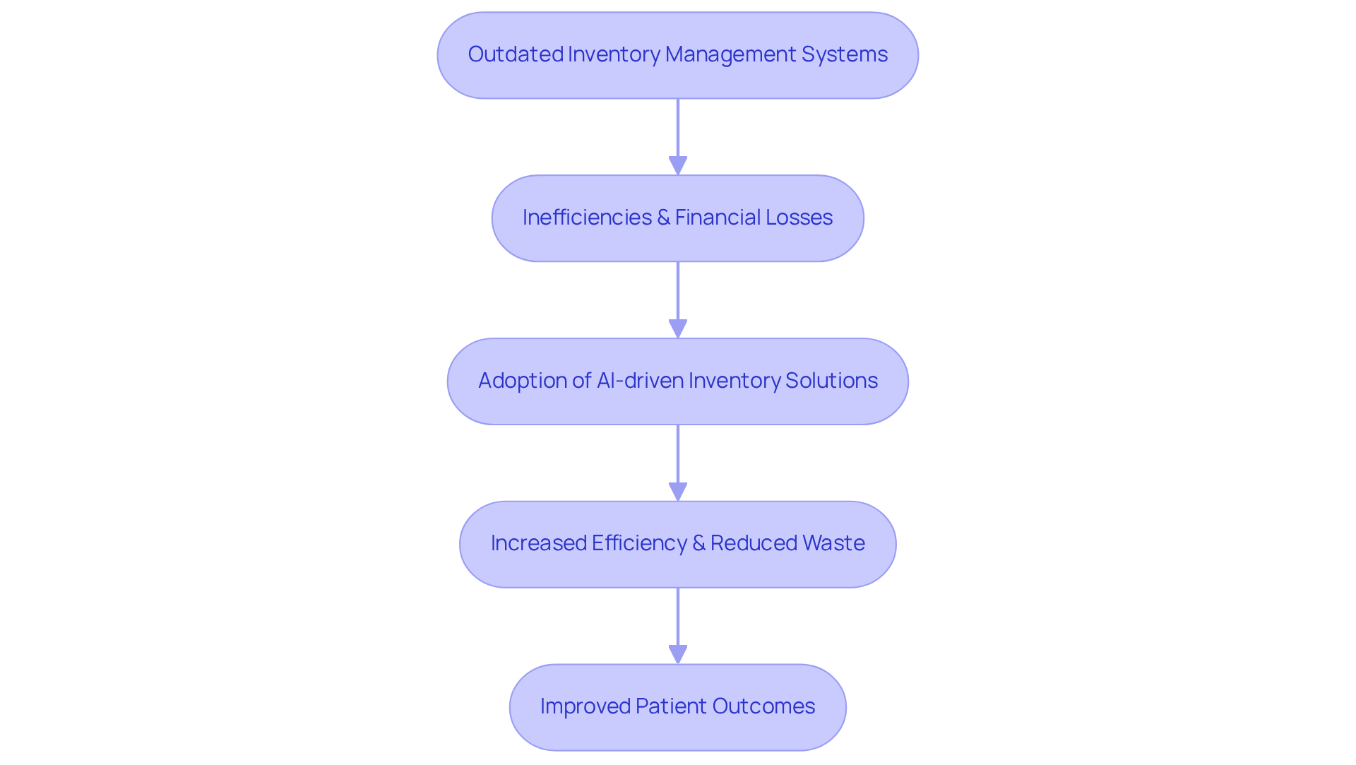 This flowchart shows how hospitals can move from outdated systems to more efficient AI-driven solutions, leading to financial savings and better patient care. Each step illustrates a stage in the process, showing the benefits of modernization.