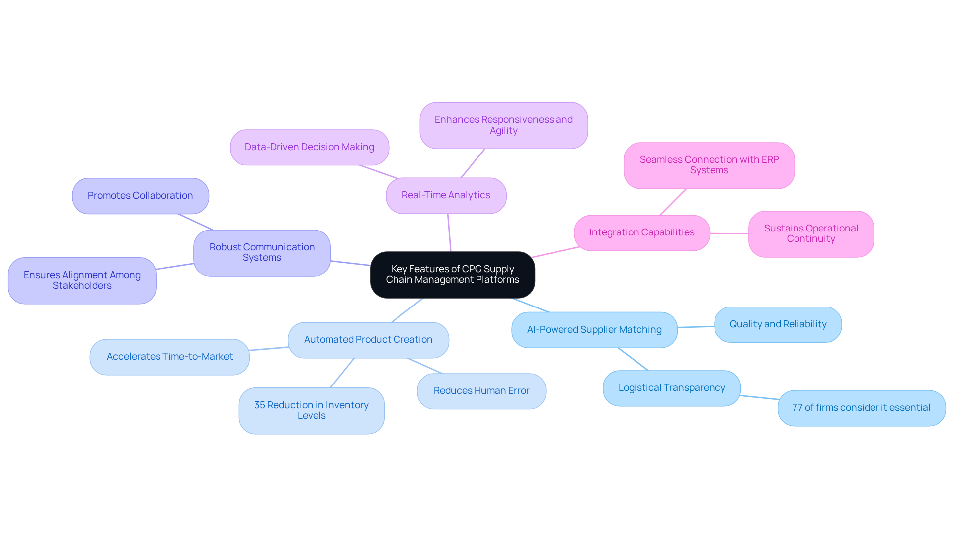 The central node represents the main topic, while each branch highlights a key feature. Sub-branches provide additional details about the importance and benefits of each feature, helping you understand how they contribute to effective supply chain management. The central node represents the main topic, while each branch highlights a key feature. Sub-branches provide additional details about the importance and benefits of each feature, helping you understand how they contribute to effective supply chain management.
