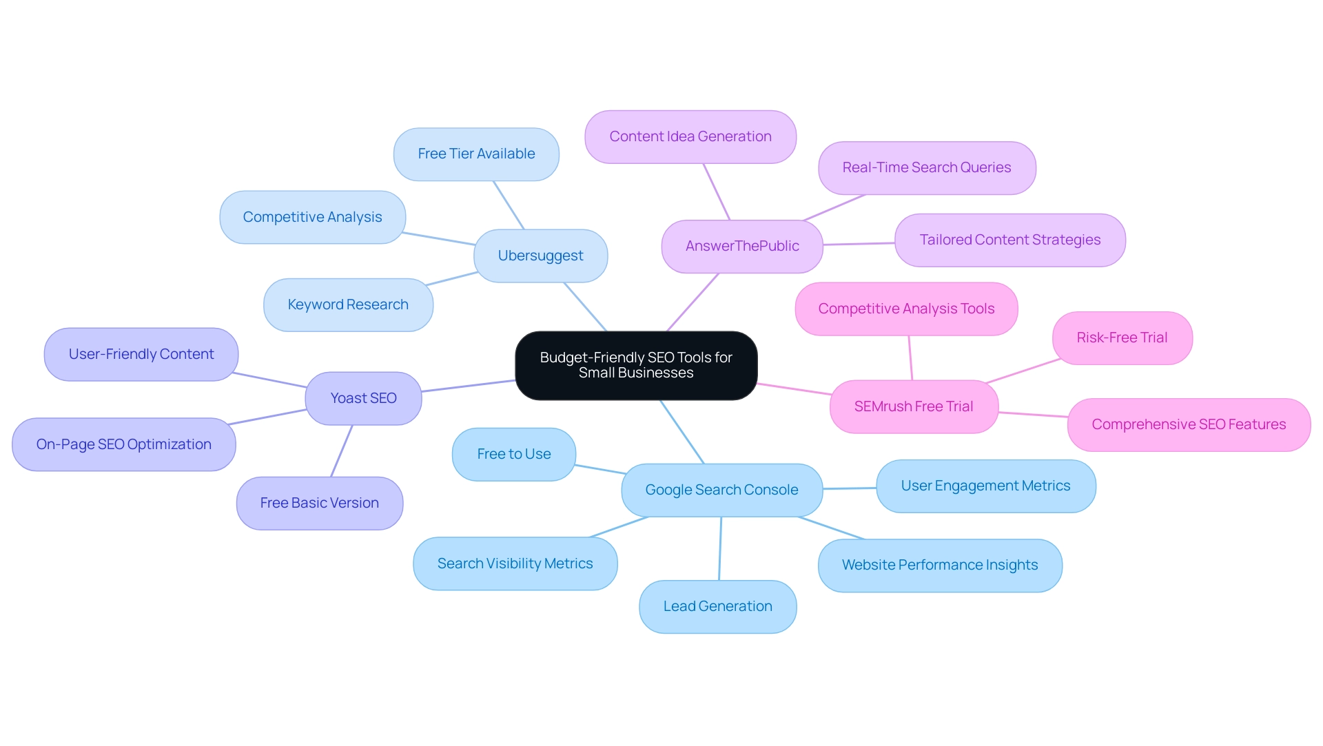 Each branch represents an SEO tool, with sub-branches detailing key features and benefits. Different colors distinguish each tool for clarity.