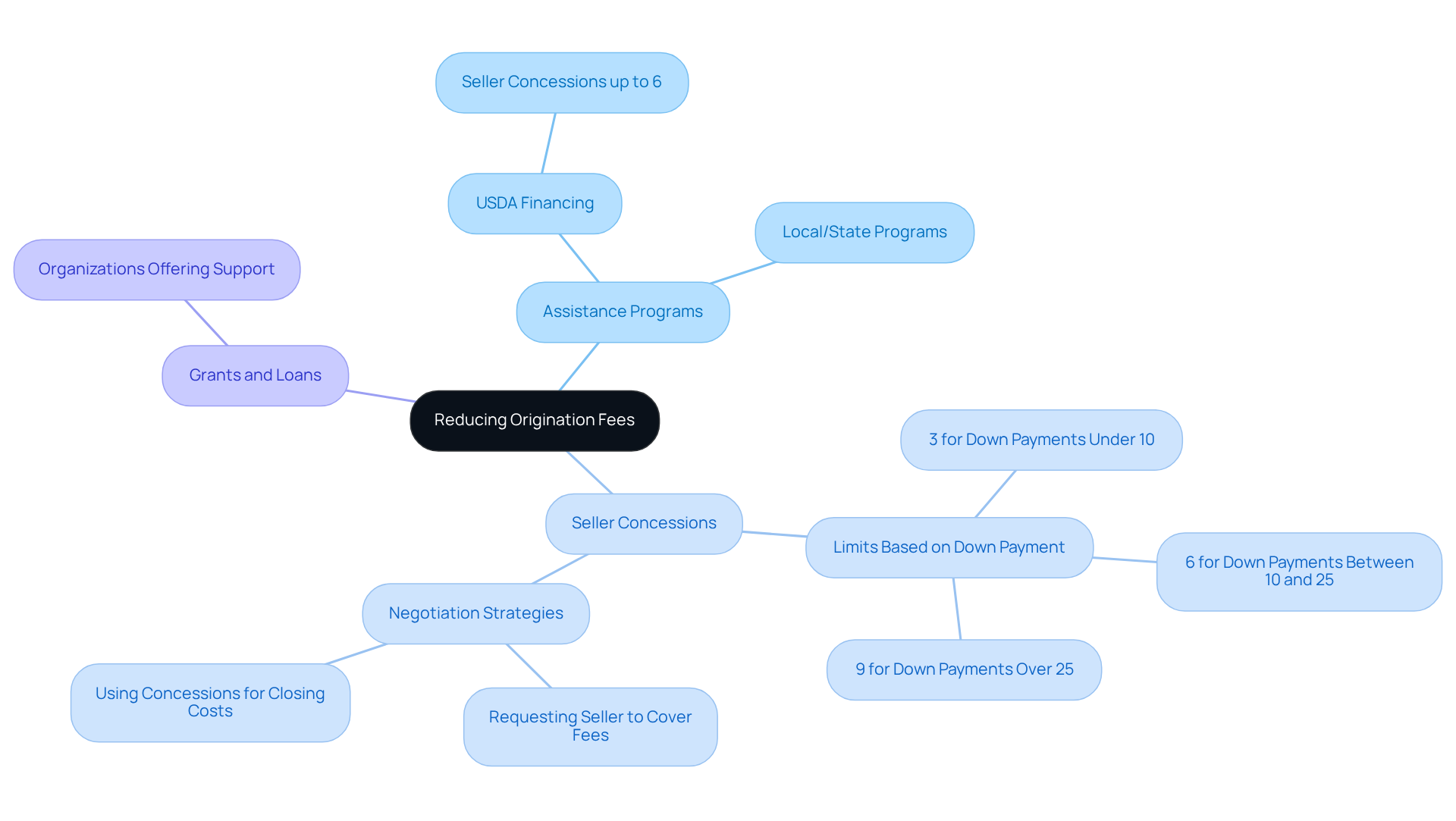 The central node represents the main goal of reducing origination fees. Each branch shows a different strategy, with further details on specific options available under each category. This layout helps you see how various approaches can work together to ease financial burdens.