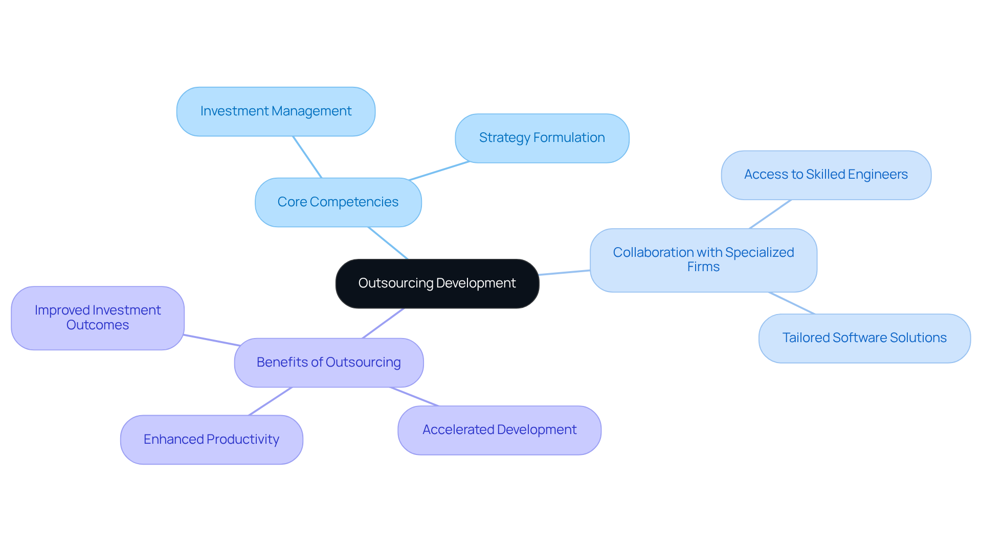 The center shows the main idea of outsourcing development. Follow the branches to see how it connects to focusing on core strengths and the benefits that come from this strategic choice.