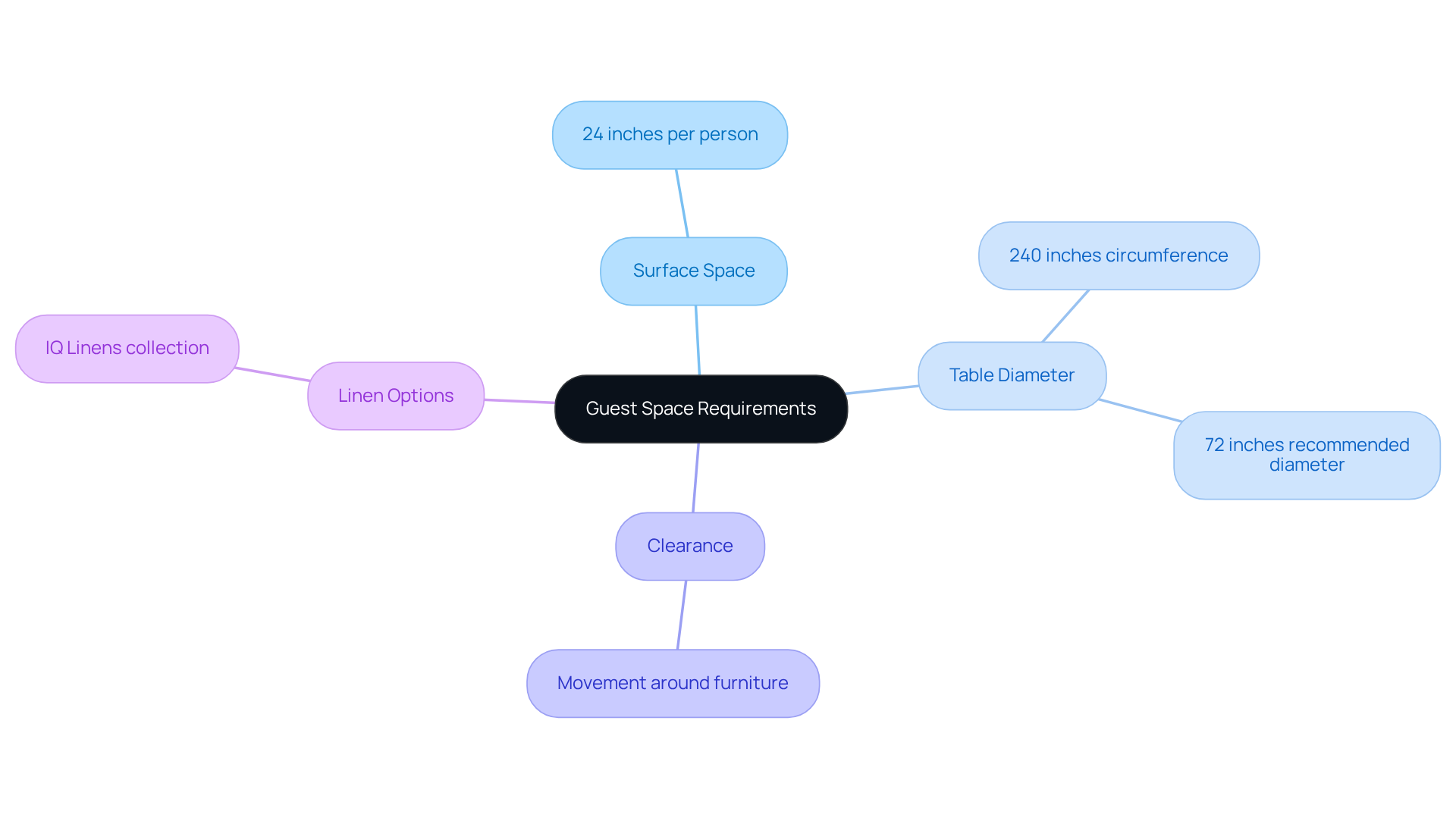 This mindmap shows how to create a comfortable dining experience. Start at the center with the main idea, then explore each branch for specific recommendations on space, table size, and linens.