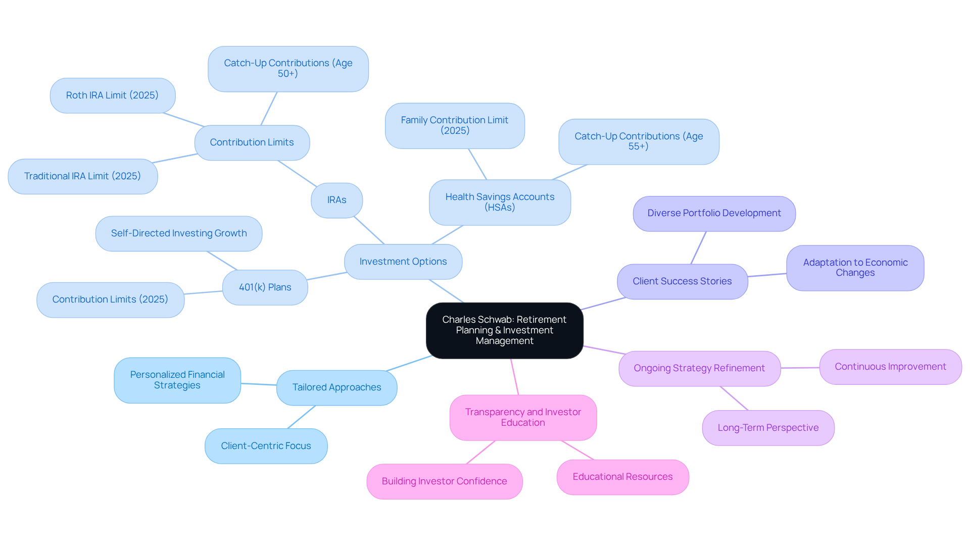 The central node represents Schwab's overall strategy, while the branches show the key themes that contribute to their success in retirement planning. Each theme can be explored further to understand how Schwab supports individuals in their financial journeys.