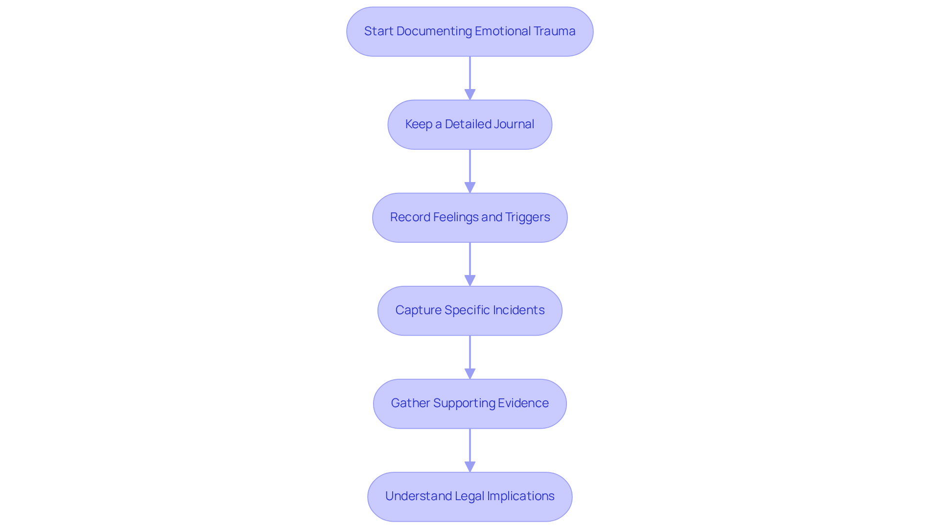 Follow the arrows to see the steps you should take to document your emotional trauma effectively. Each box represents an action that contributes to your healing journey.