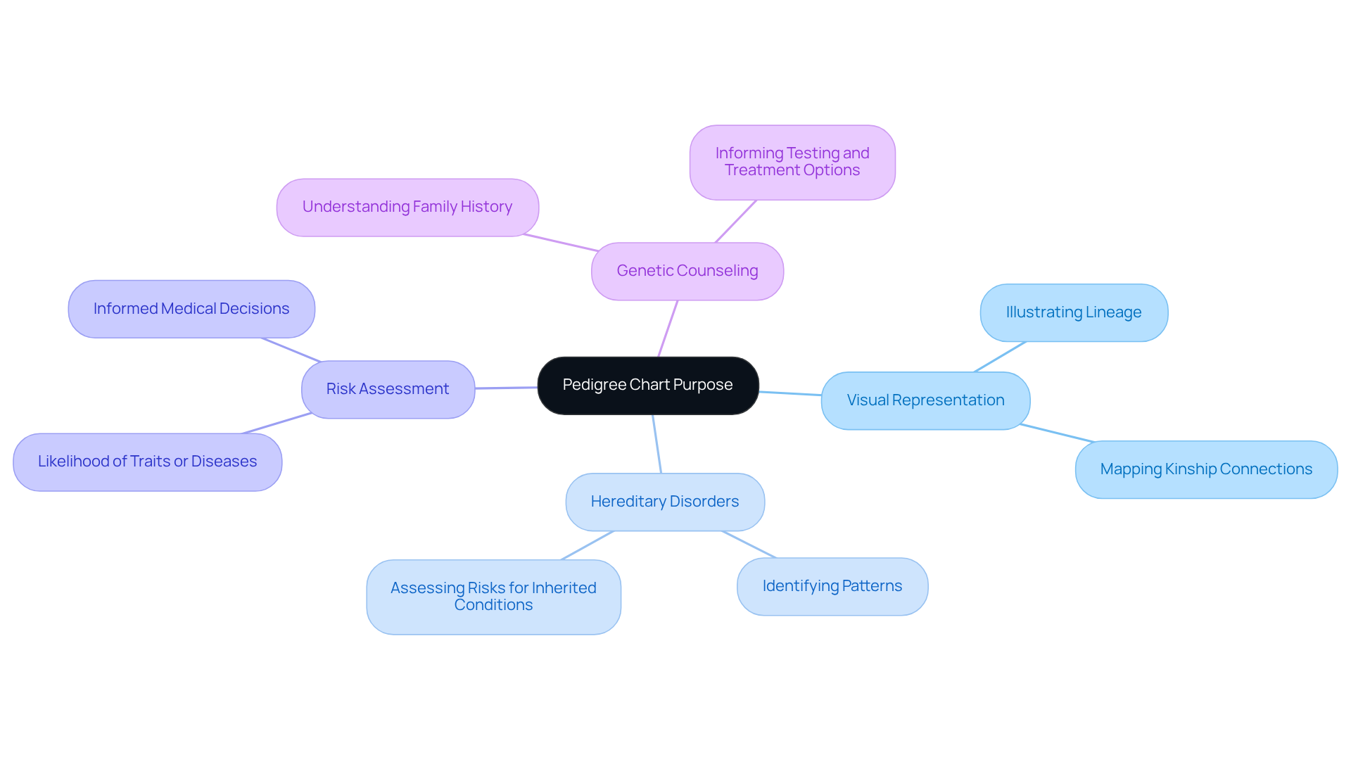 The central node represents the main idea of the pedigree chart, while the branches show its various uses and benefits. Each color-coded branch helps you see how these aspects connect to the overall purpose.