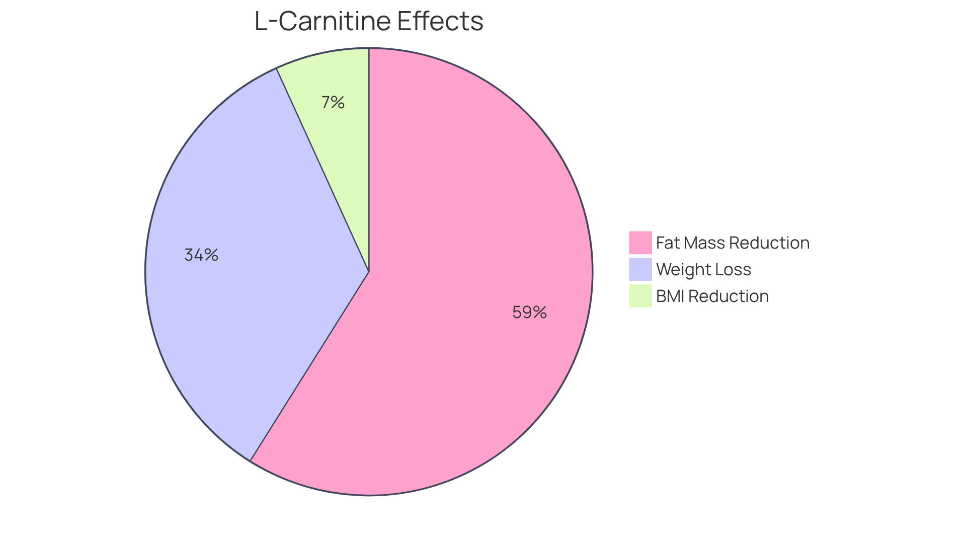 Each slice of the pie shows how much L-Carnitine can help with weight loss, BMI, and body fat. The bigger the slice, the more significant the effect in that area. This helps you see how L-Carnitine supports your fitness goals! Each slice of the pie shows how much L-Carnitine can help with weight loss, BMI, and body fat. The bigger the slice, the more significant the effect in that area. This helps you see how L-Carnitine supports your fitness goals!