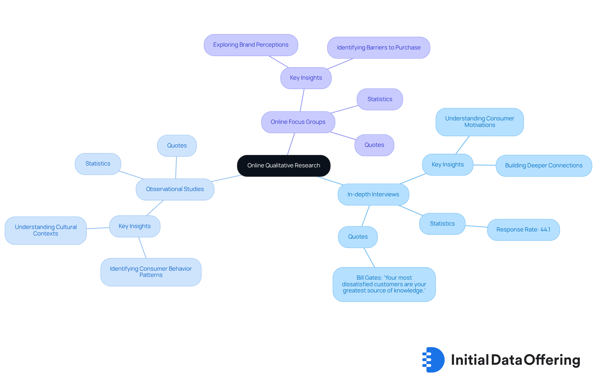 The central node represents the main topic, while the branches show different techniques and insights related to online qualitative research. Each color-coded branch helps you see how these elements connect and contribute to understanding consumer behavior.