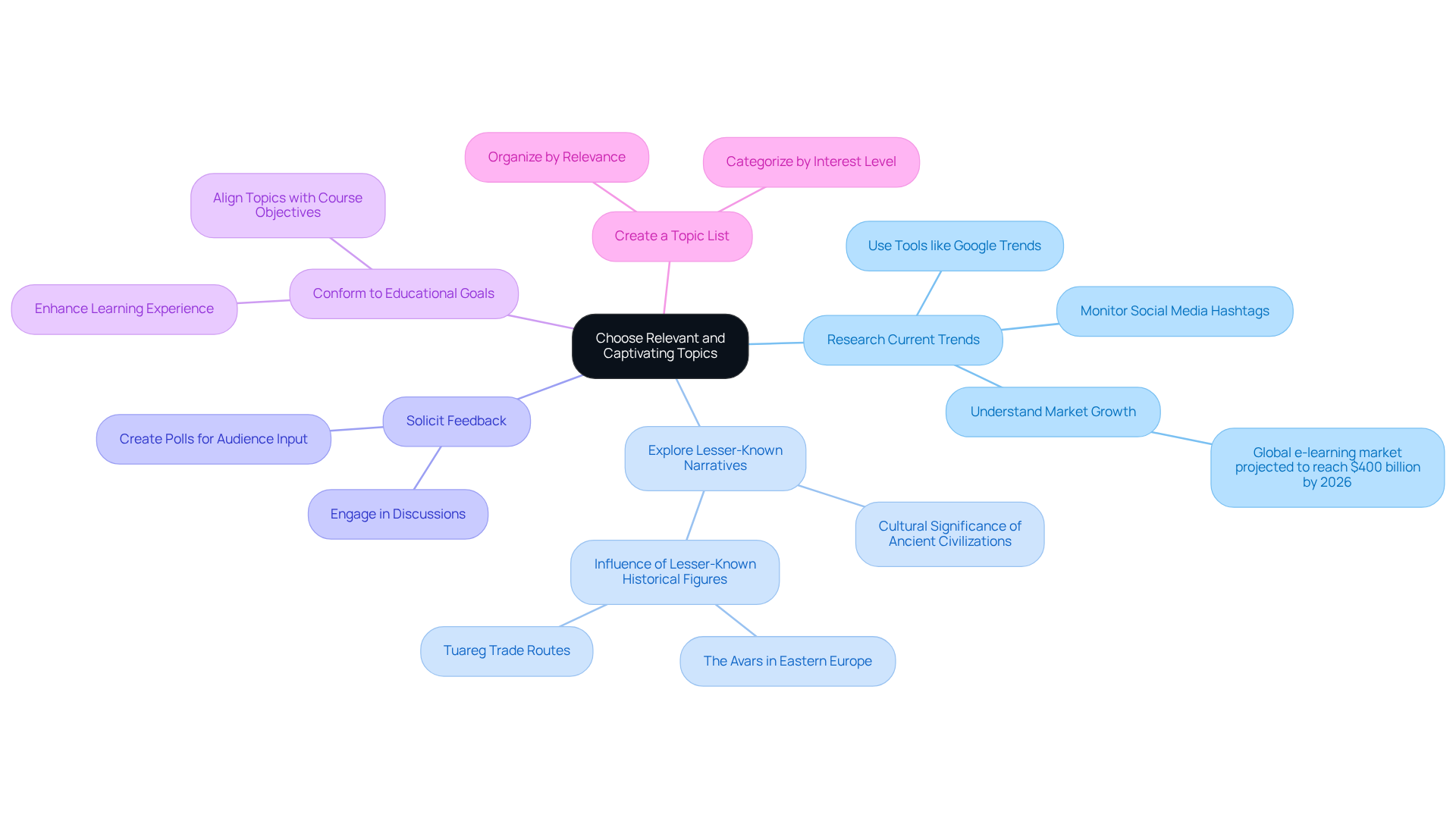 The central node represents the main goal of selecting captivating topics, while each branch outlines a specific step in the process. Follow the branches to explore how each step contributes to creating engaging educational content. The central node represents the main goal of selecting captivating topics, while each branch outlines a specific step in the process. Follow the branches to explore how each step contributes to creating engaging educational content.