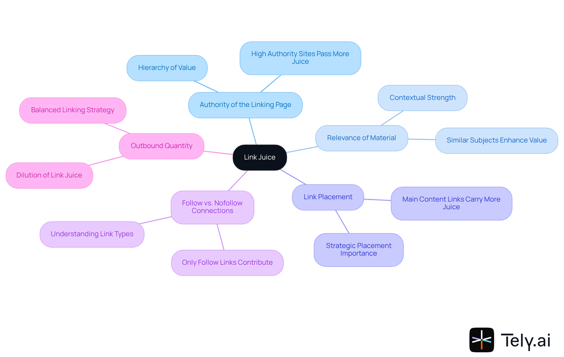 The central node represents link juice, while the branches show different factors influencing it. Each color-coded branch highlights a specific factor, helping you see how they relate to the overall concept. The central node represents link juice, while the branches show different factors influencing it. Each color-coded branch highlights a specific factor, helping you see how they relate to the overall concept.