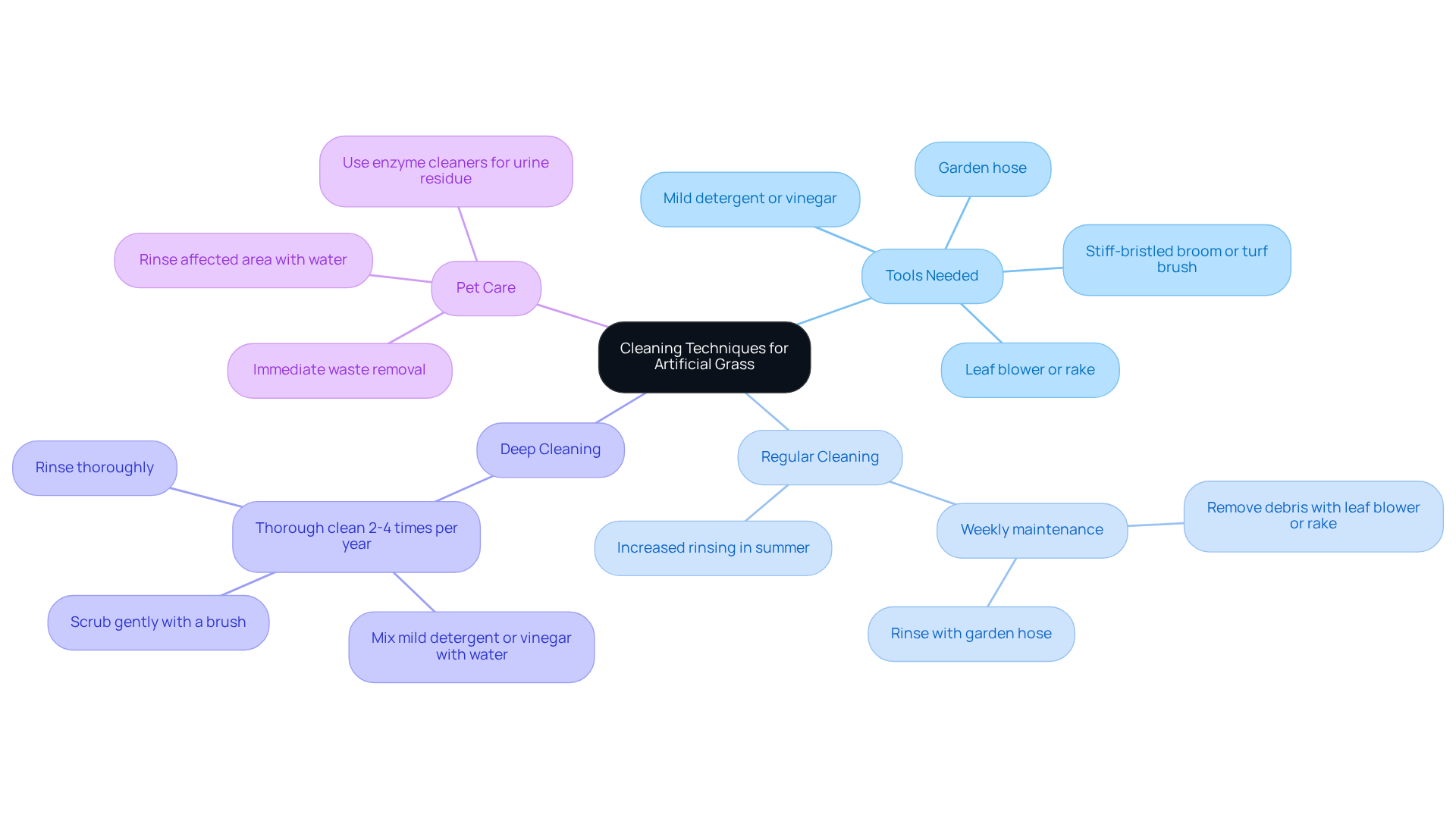 The central node represents the overall cleaning techniques, while the branches show specific categories and actions to maintain your artificial grass effectively.