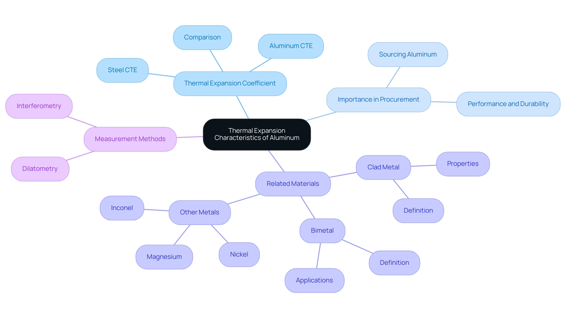 The central node represents the main topic, with branches illustrating key concepts and their interrelations, each color-coded for clarity.