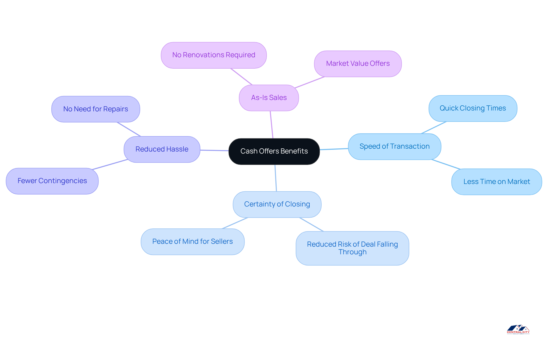 The central node represents the main idea of cash offers, while each branch illustrates a specific benefit. Explore the sub-branches for more details on each advantage. The central node represents the main idea of cash offers, while each branch illustrates a specific benefit. Explore the sub-branches for more details on each advantage.