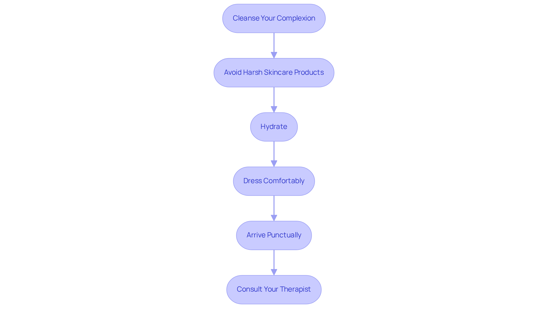 Follow the arrows from top to bottom to see how to prepare for your therapy session. Each step is important for ensuring the best results from your treatment.