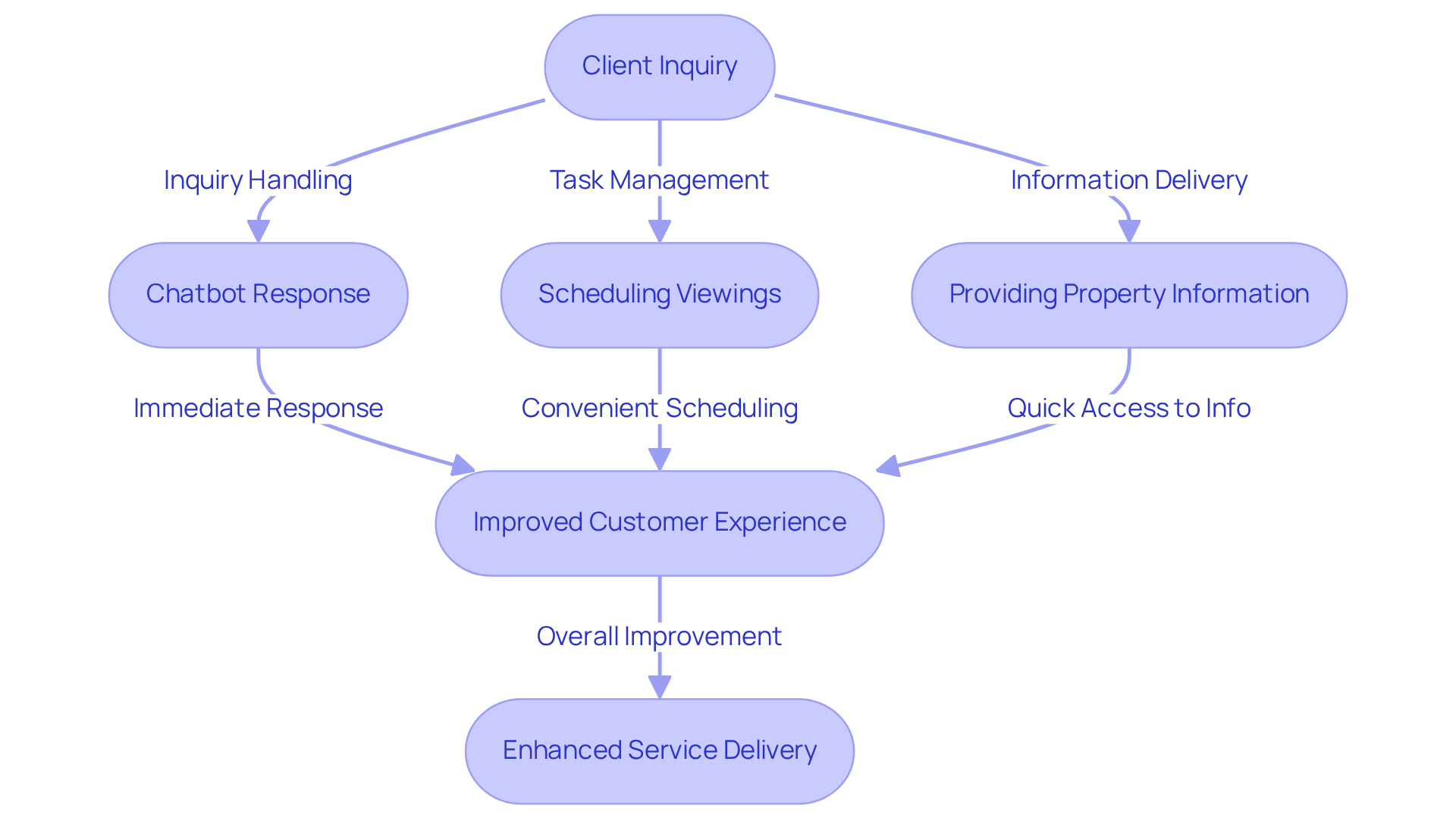 This flowchart shows how AI chatbots interact with clients — starting from their inquiries to how chatbots manage responses and tasks, ultimately improving overall customer service.