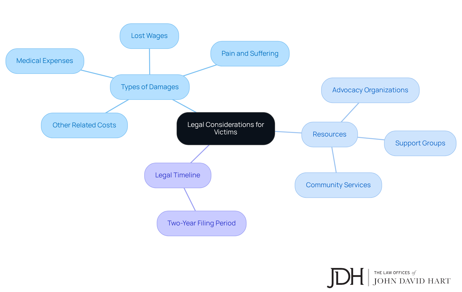 The central node represents the main topic of legal considerations. Each branch shows different aspects of what victims need to know, from the types of damages they can claim to the resources available for support. Follow the branches to explore each area and understand how they connect to your rights. The central node represents the main topic of legal considerations. Each branch shows different aspects of what victims need to know, from the types of damages they can claim to the resources available for support. Follow the branches to explore each area and understand how they connect to your rights.