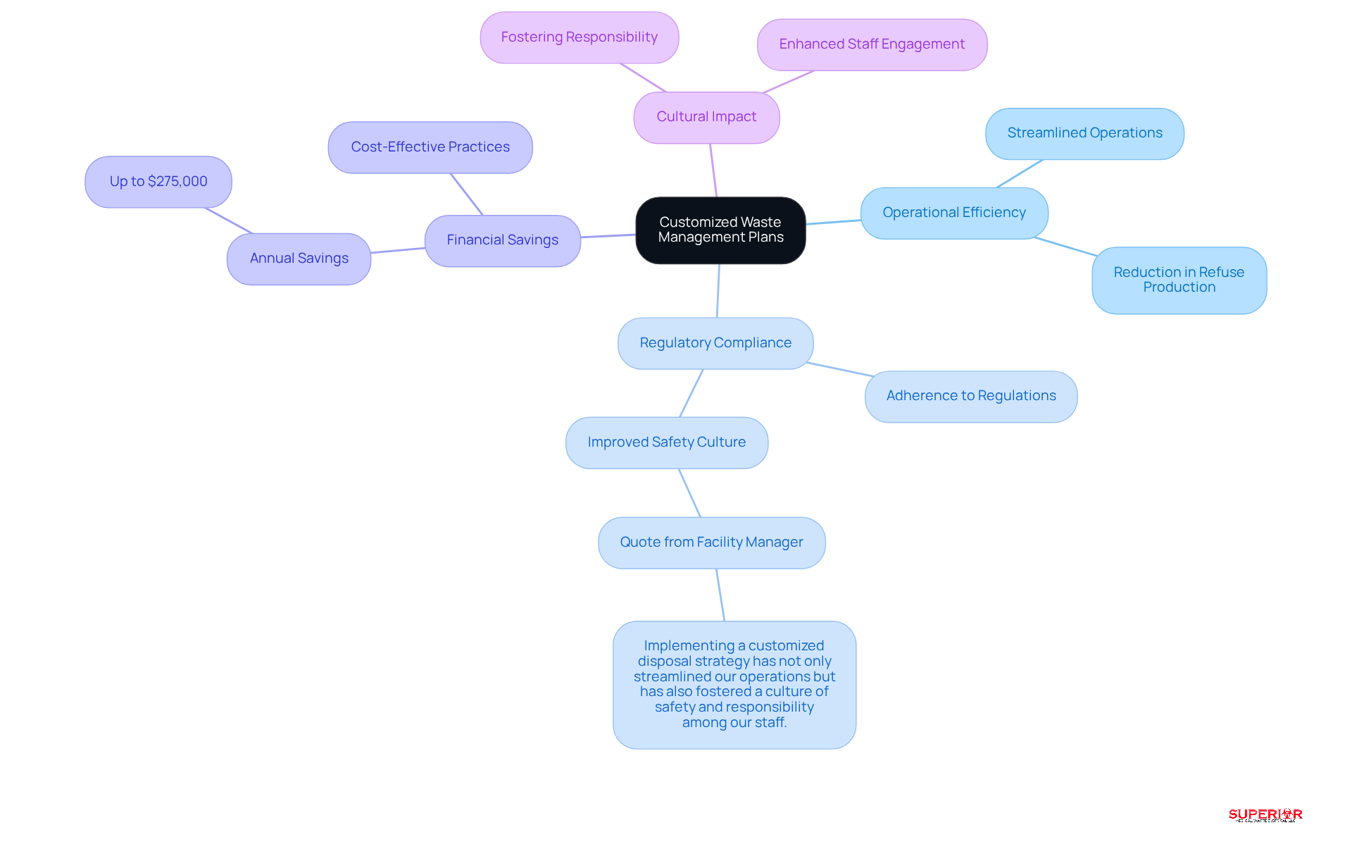 The central node represents the main theme of customized waste management, while the branches show different benefits and aspects of these strategies. Each color-coded branch helps you see how these elements connect to improve medical waste disposal.