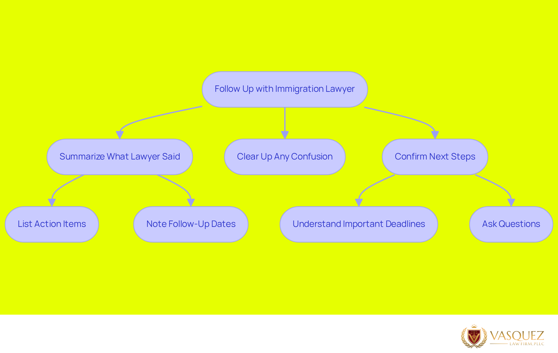 This flowchart guides you through the follow-up process after meeting with your lawyer. Start at the top and follow the arrows to see what steps to take next. Each box represents an important action to ensure you’re clear on your case and what to do moving forward.