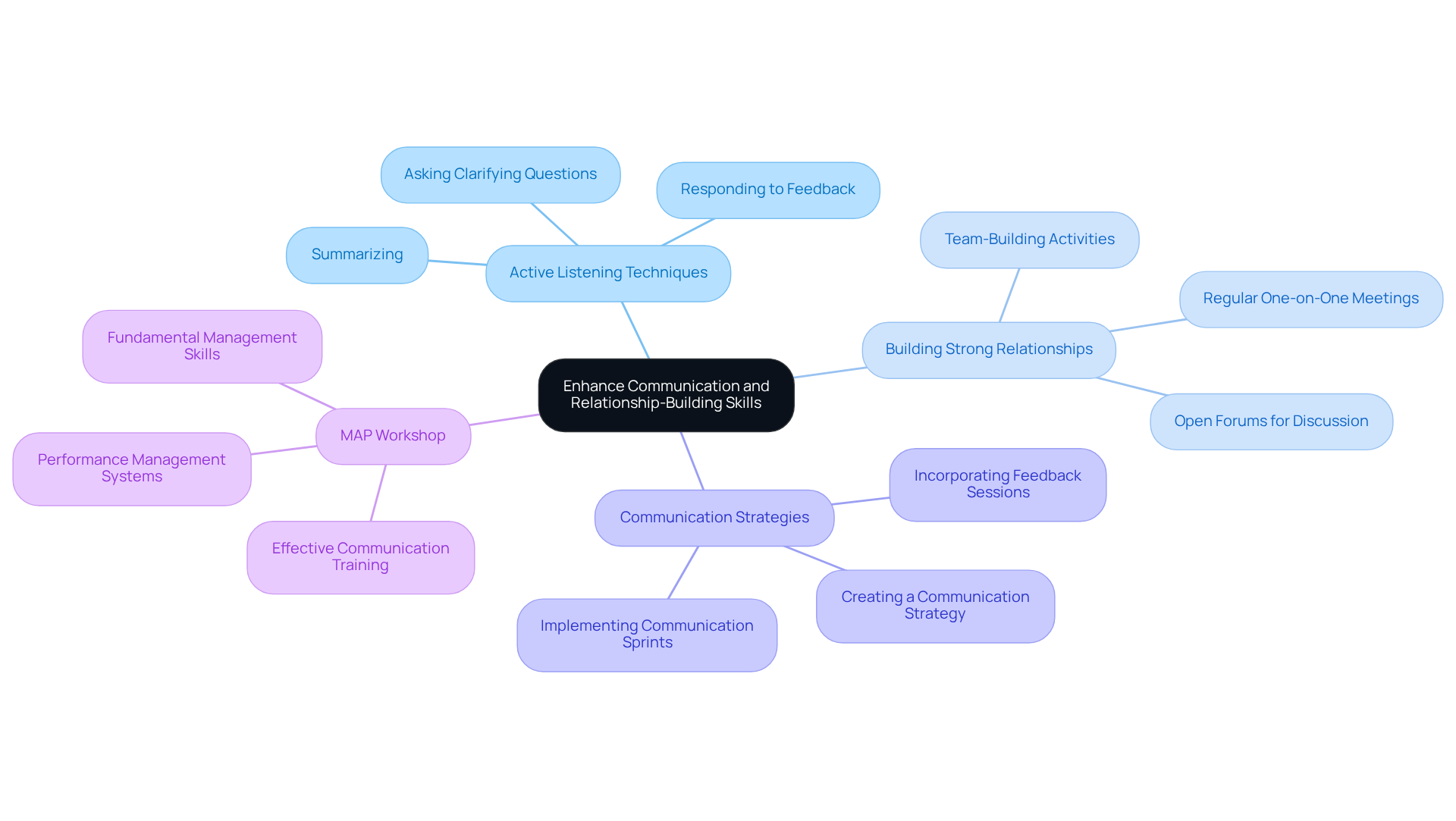 The central idea is about improving communication and relationships in leadership. Each branch represents a key area of focus, with sub-branches providing specific techniques or examples. Follow the branches to explore how to become a more effective leader.