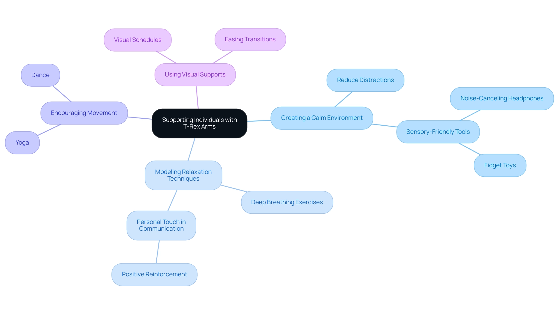 Each branch represents a main strategy for support, with sub-branches detailing specific techniques and tools to aid individuals with T-Rex Arms.