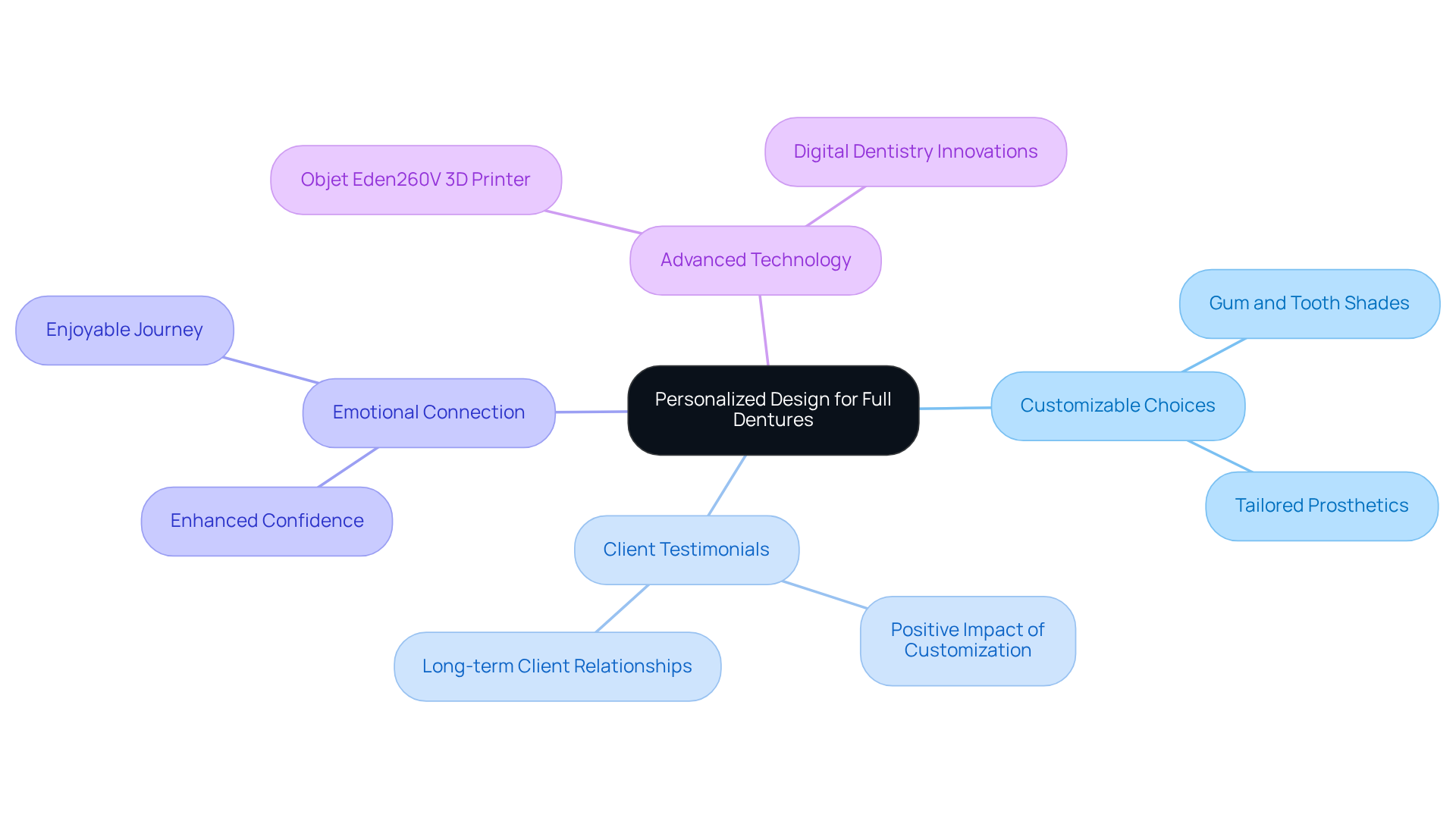 This mindmap shows how personalized design in dentures works. Start with the main idea at the center, then follow the branches to explore how customization affects client satisfaction, technology used, and the emotional journey involved.