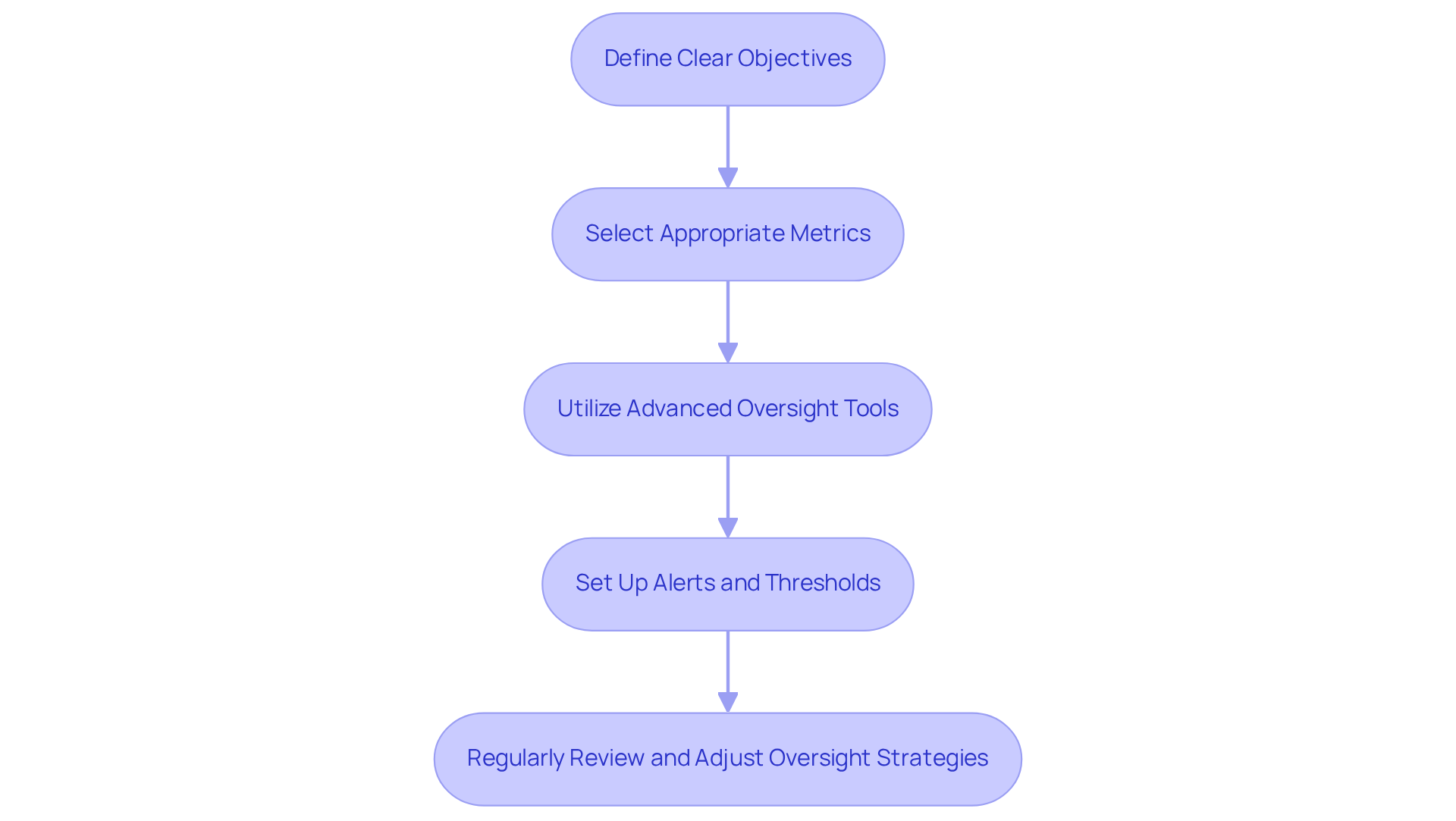 Each box represents a crucial step in implementing real-time monitoring. Follow the arrows to see how each practice builds on the previous one, guiding organizations toward effective oversight.