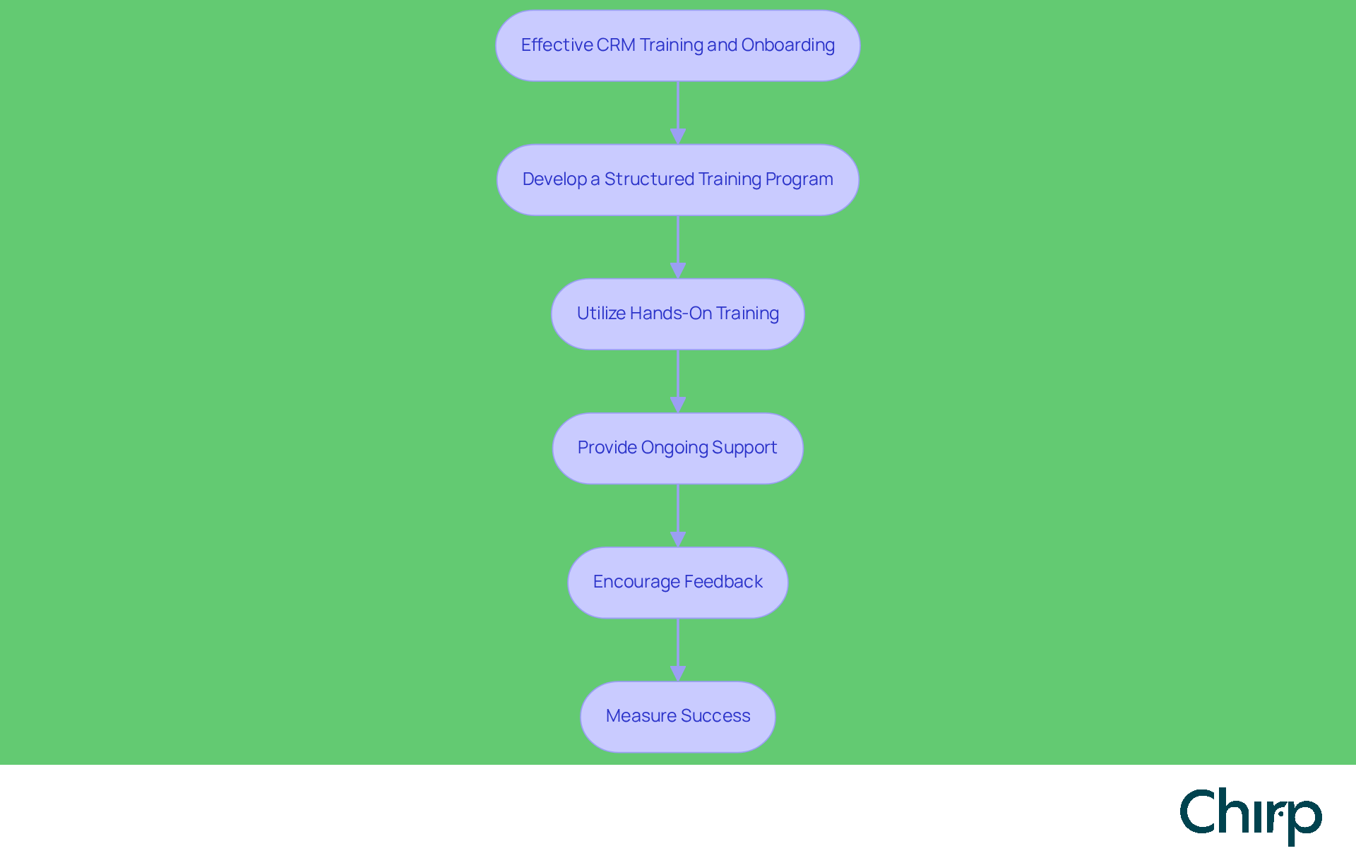 Each box represents a crucial step in the training process. Follow the arrows to see how each step builds on the previous one, leading to a well-trained sales team that can effectively use the CRM system.