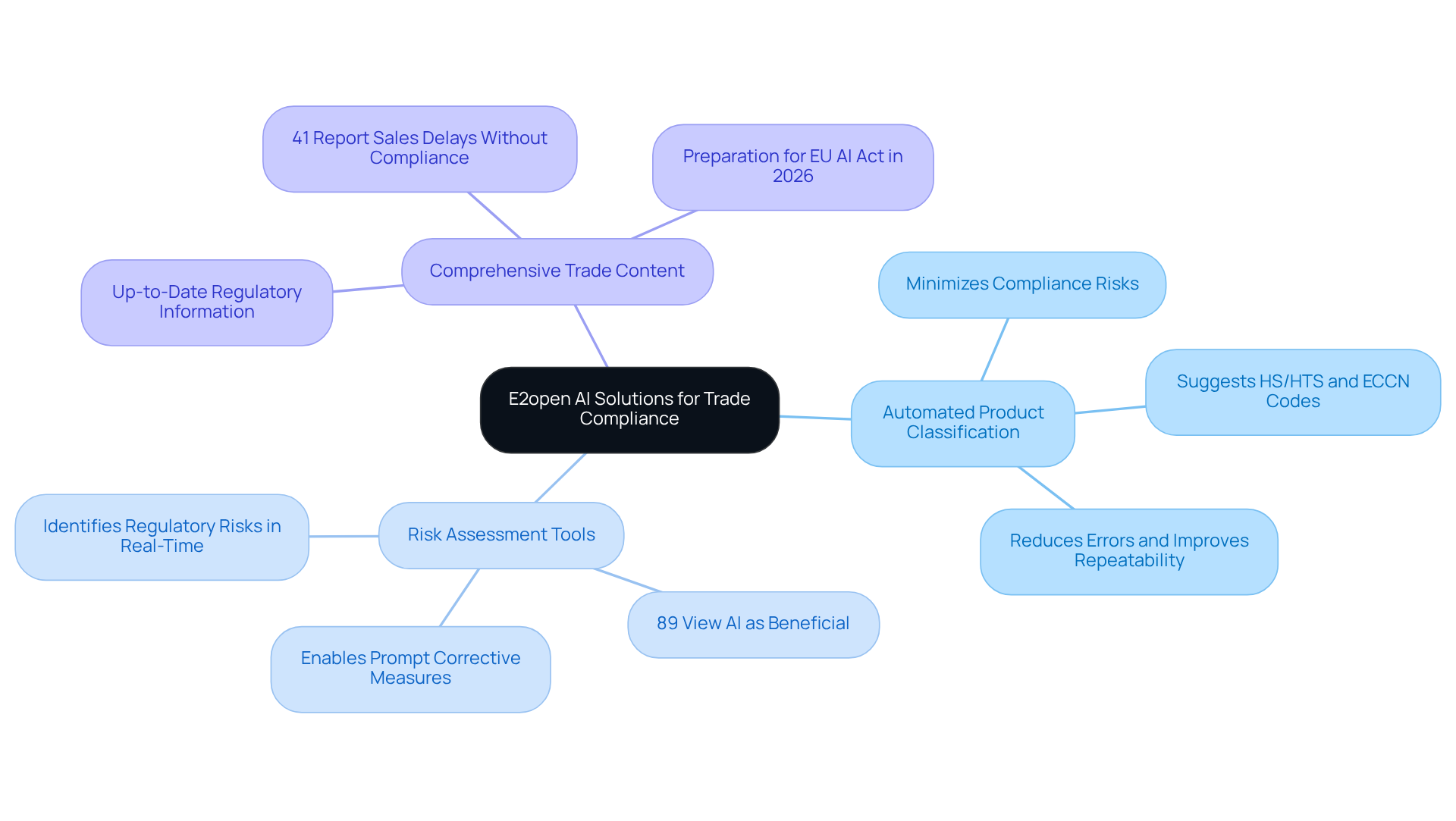 Start at the center with E2open's AI solutions, then explore each feature and its benefits. The branches show how each aspect contributes to improving trade compliance and operational efficiency.