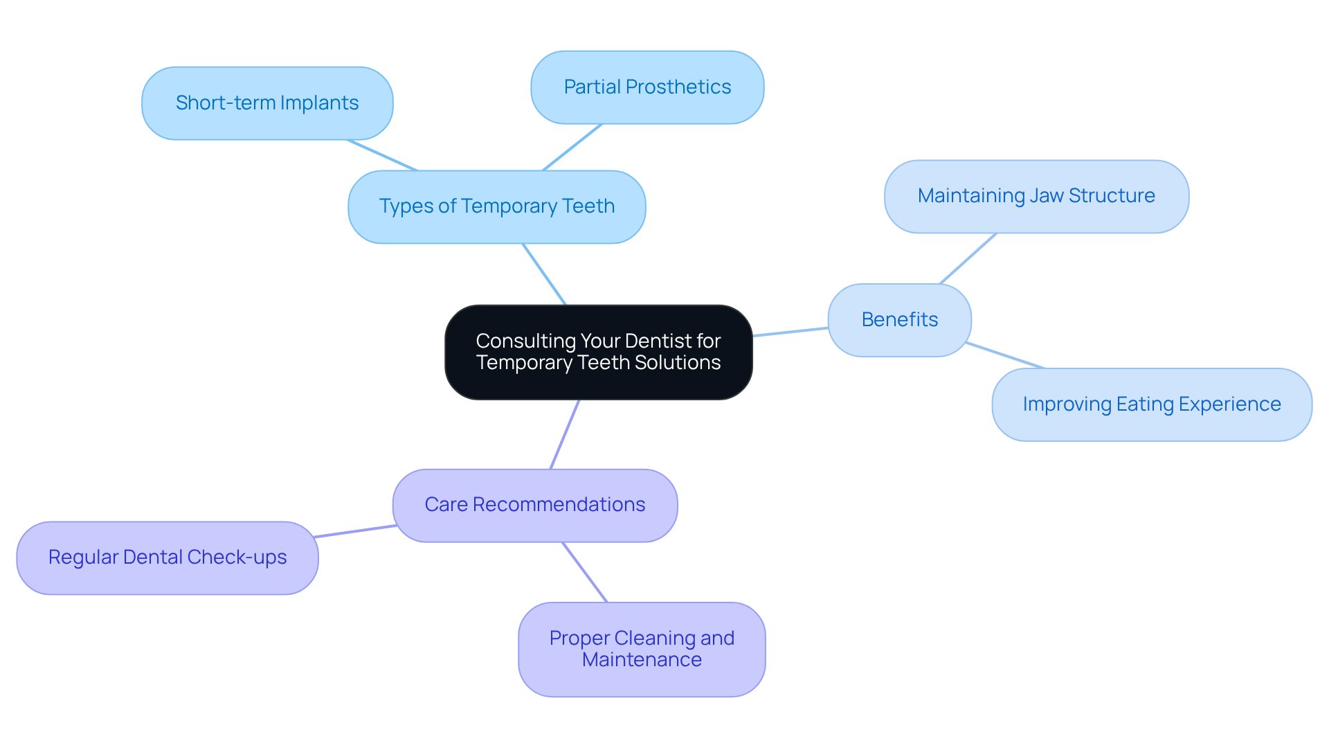 Begin at the center with consulting your dentist, and follow the branches to explore types of temporary teeth, their benefits, and how to care for them. Begin at the center with consulting your dentist, and follow the branches to explore types of temporary teeth, their benefits, and how to care for them.