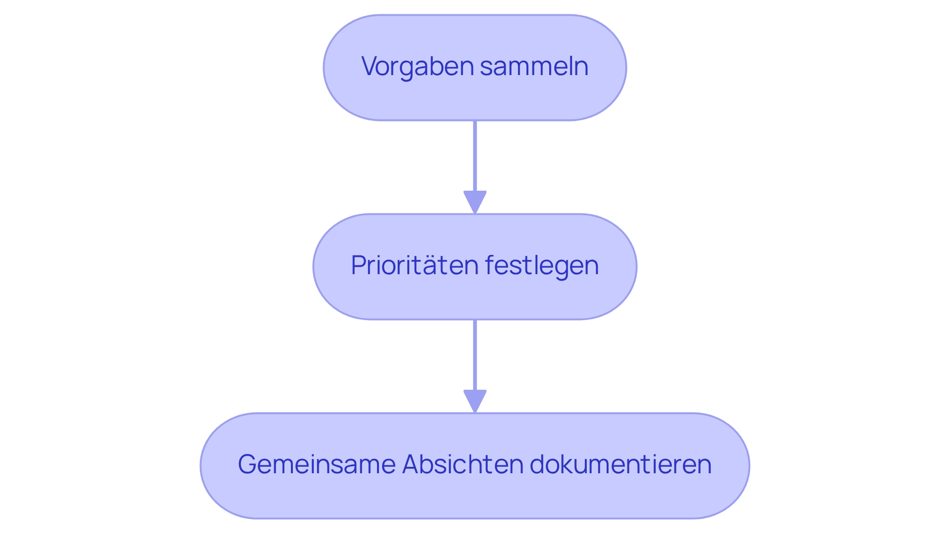 Jeder Schritt im Diagramm zeigt, was Paare tun sollten, um ihre finanziellen Ziele zu definieren — folgen Sie einfach den Pfeilen von einem Schritt zum nächsten.