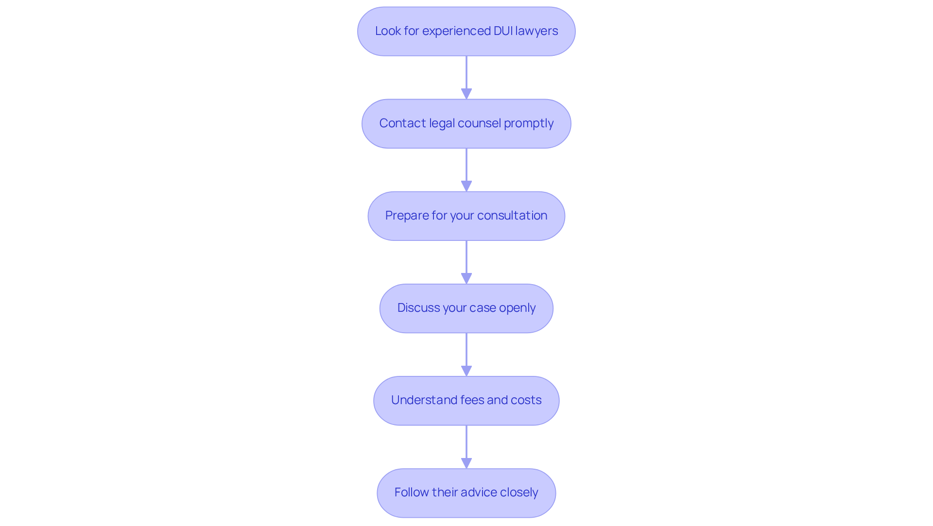 Each box represents a step you should take when seeking legal help for DUI charges. Follow the arrows to see the order in which you should complete these steps to ensure you get the best defense possible.