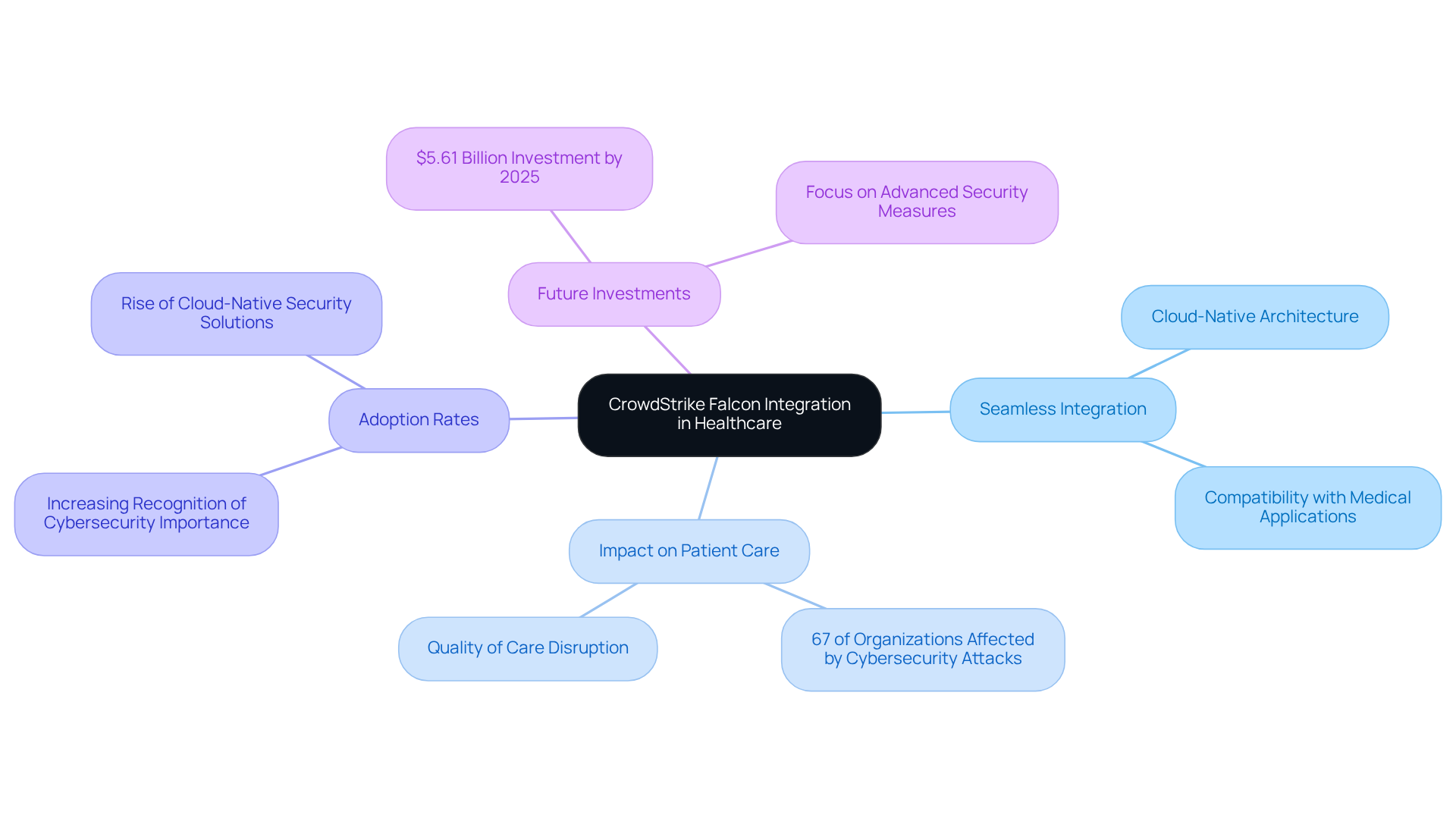 The central node represents the main topic, while branches show related aspects like integration benefits, impacts on patient care, and future investment trends. Each branch helps visualize how these elements connect to the overall theme.