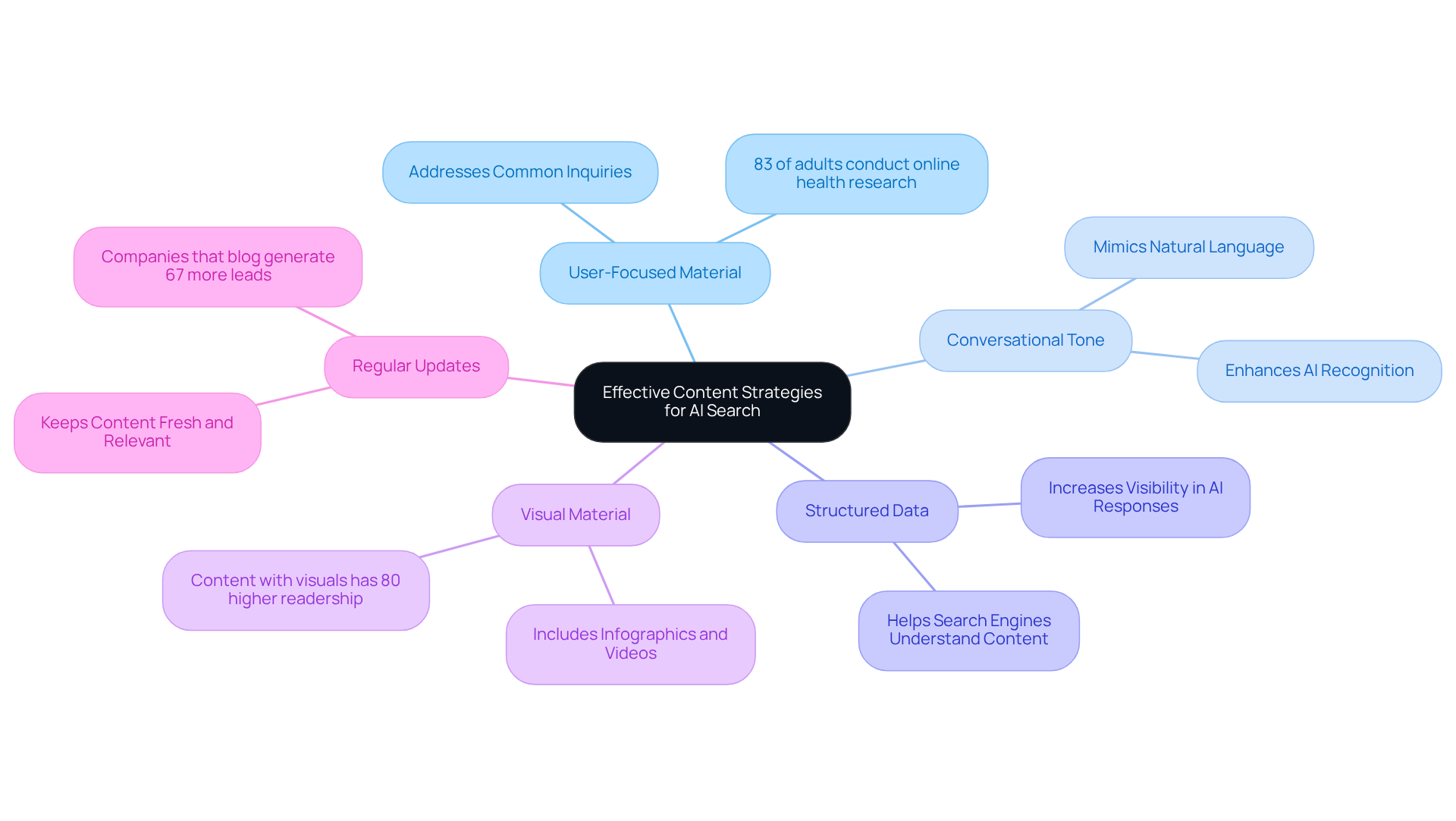 The center represents the main theme, while each branch shows a key practice. Follow the branches to explore how each practice contributes to creating effective content for AI search.