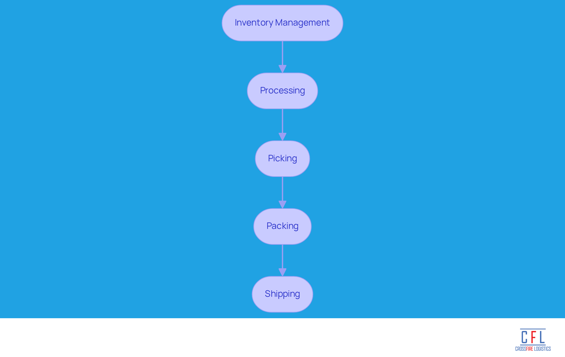 Each box represents a step in fulfilling an order - follow the arrows to see how a client request moves through the entire process until the product is delivered.