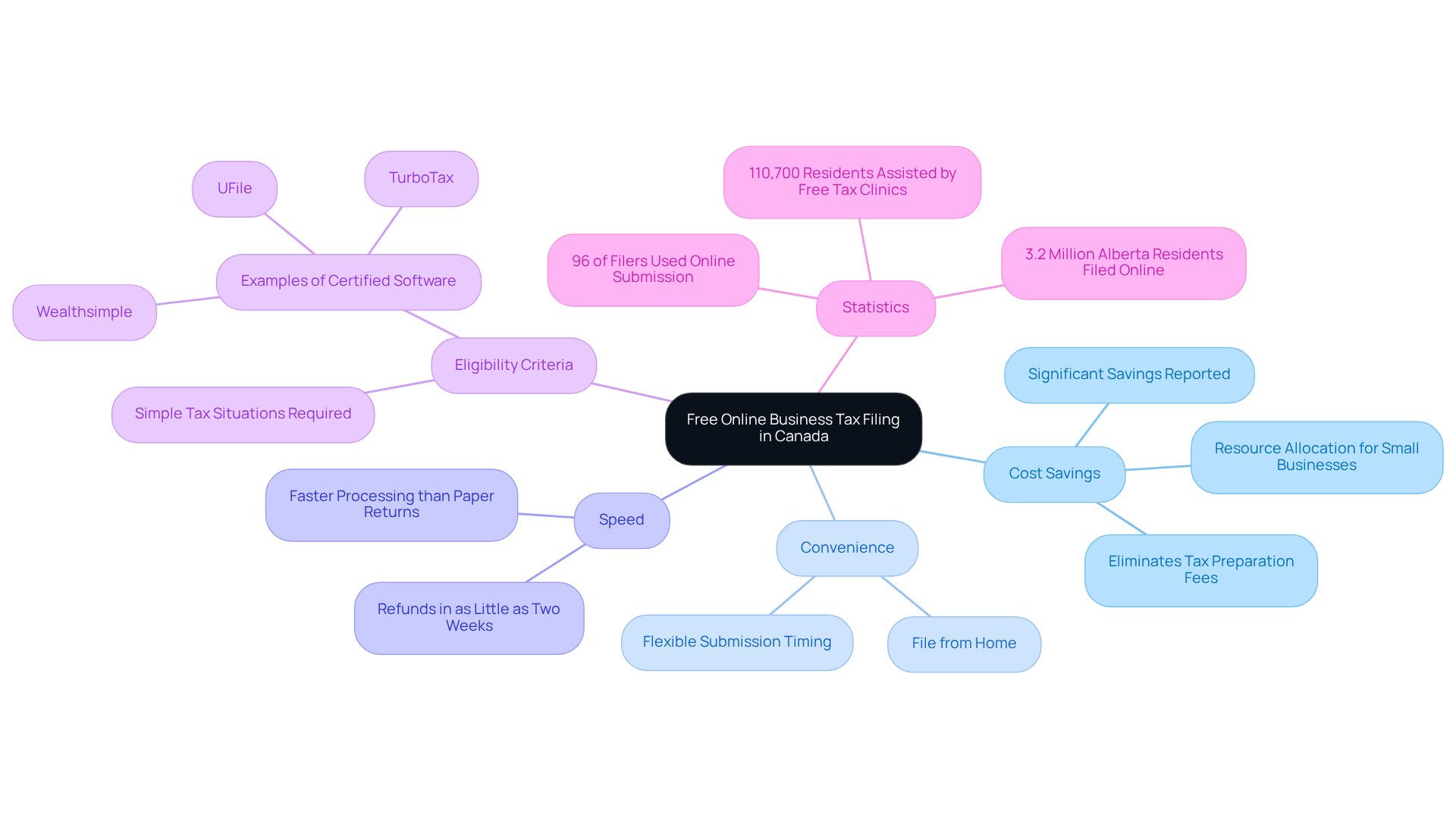 The central node represents the main topic, while the branches show the key benefits and criteria related to free online tax filing. Each branch provides more details, helping you understand how these elements connect to the overall theme. The central node represents the main topic, while the branches show the key benefits and criteria related to free online tax filing. Each branch provides more details, helping you understand how these elements connect to the overall theme.