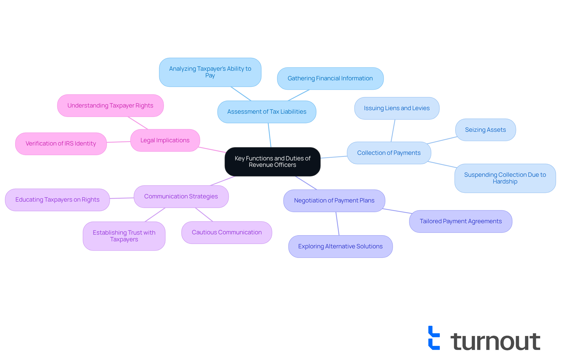 Start at the center with the main topic, then follow the branches to explore the various roles and responsibilities of revenue officers. Each branch represents a key function, and sub-branches provide more details on specific actions or strategies related to that function.