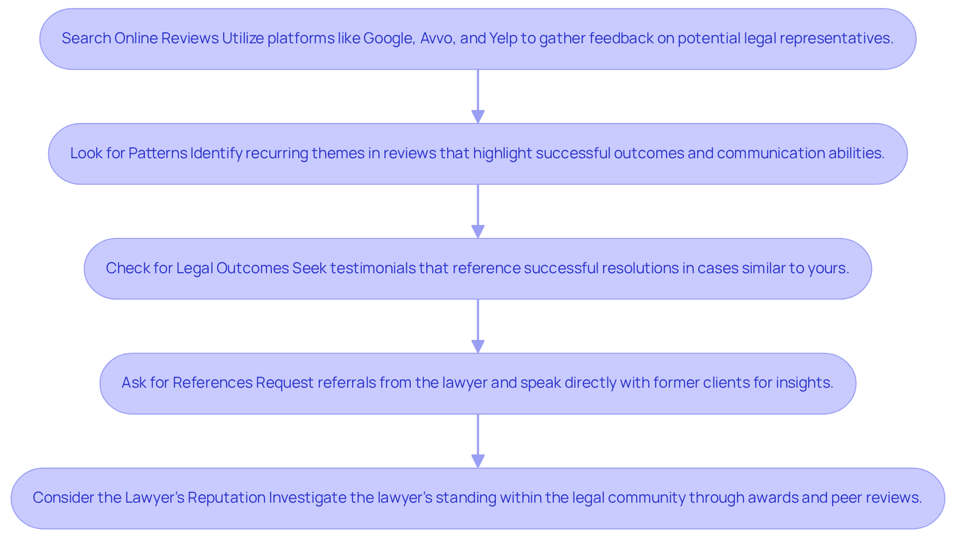 This flowchart guides you through the process of evaluating client testimonials and reviews. Start at the top and follow the arrows down to see each step you should take to find the right legal representation.