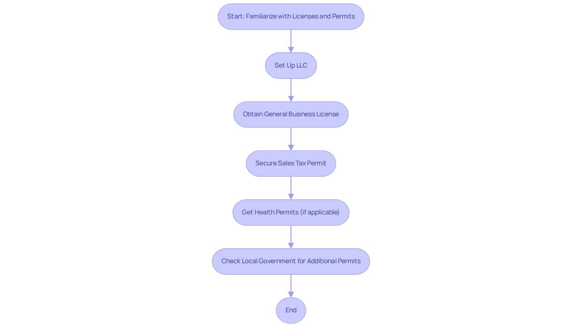 Follow the arrows to see each step in the process. Each box represents a necessary action to take, ensuring you meet all legal requirements before starting your vending business.