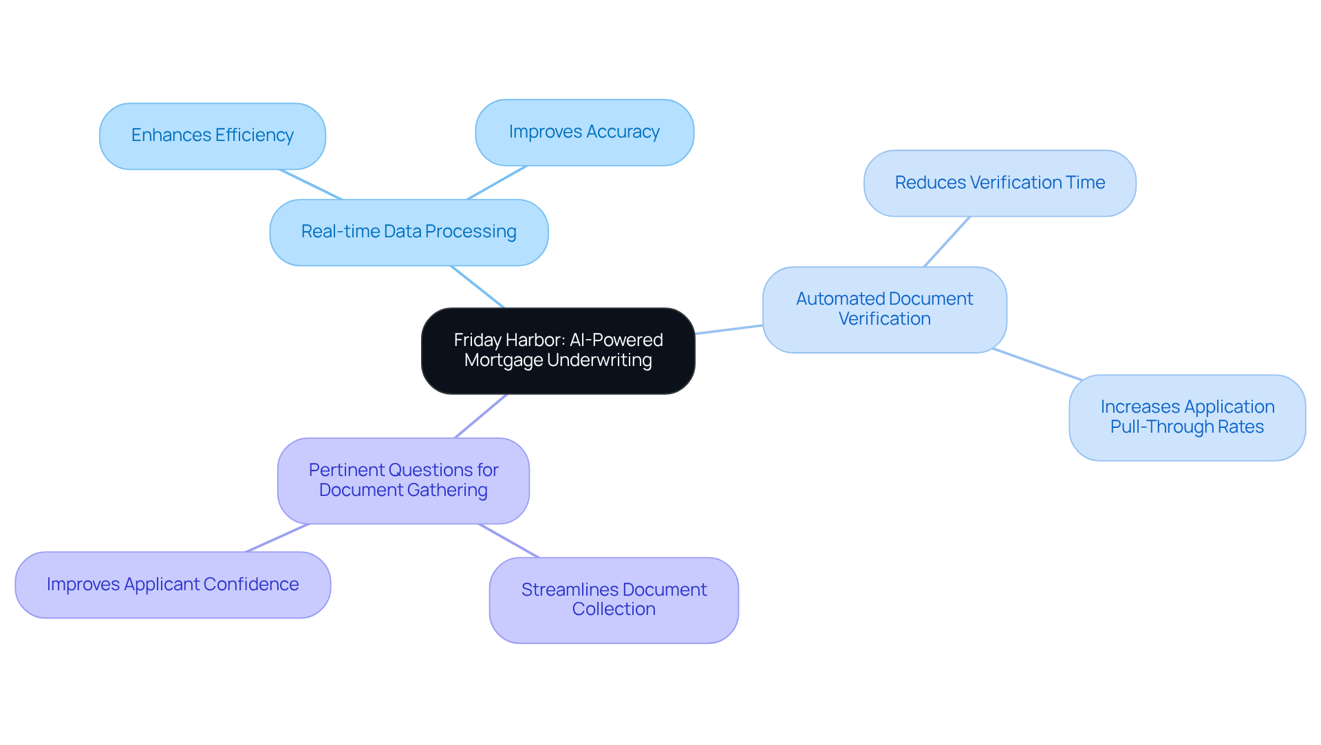 The central node represents the main solution, while the branches show key features and their benefits. Follow the branches to see how each feature contributes to improving the underwriting process.