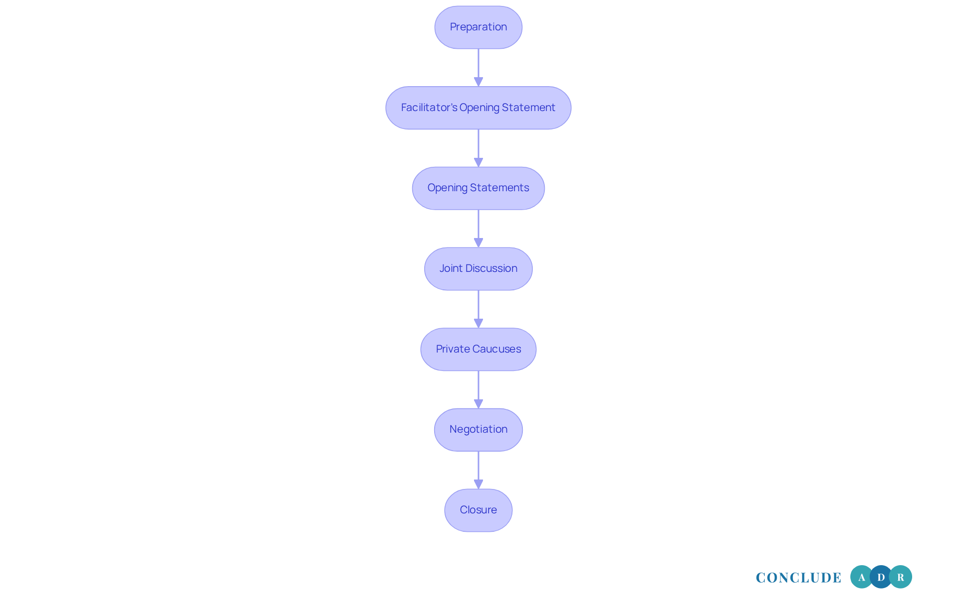 Each box represents a step in the mediation journey. Follow the arrows to see how each step leads to the next in resolving contract conflicts.