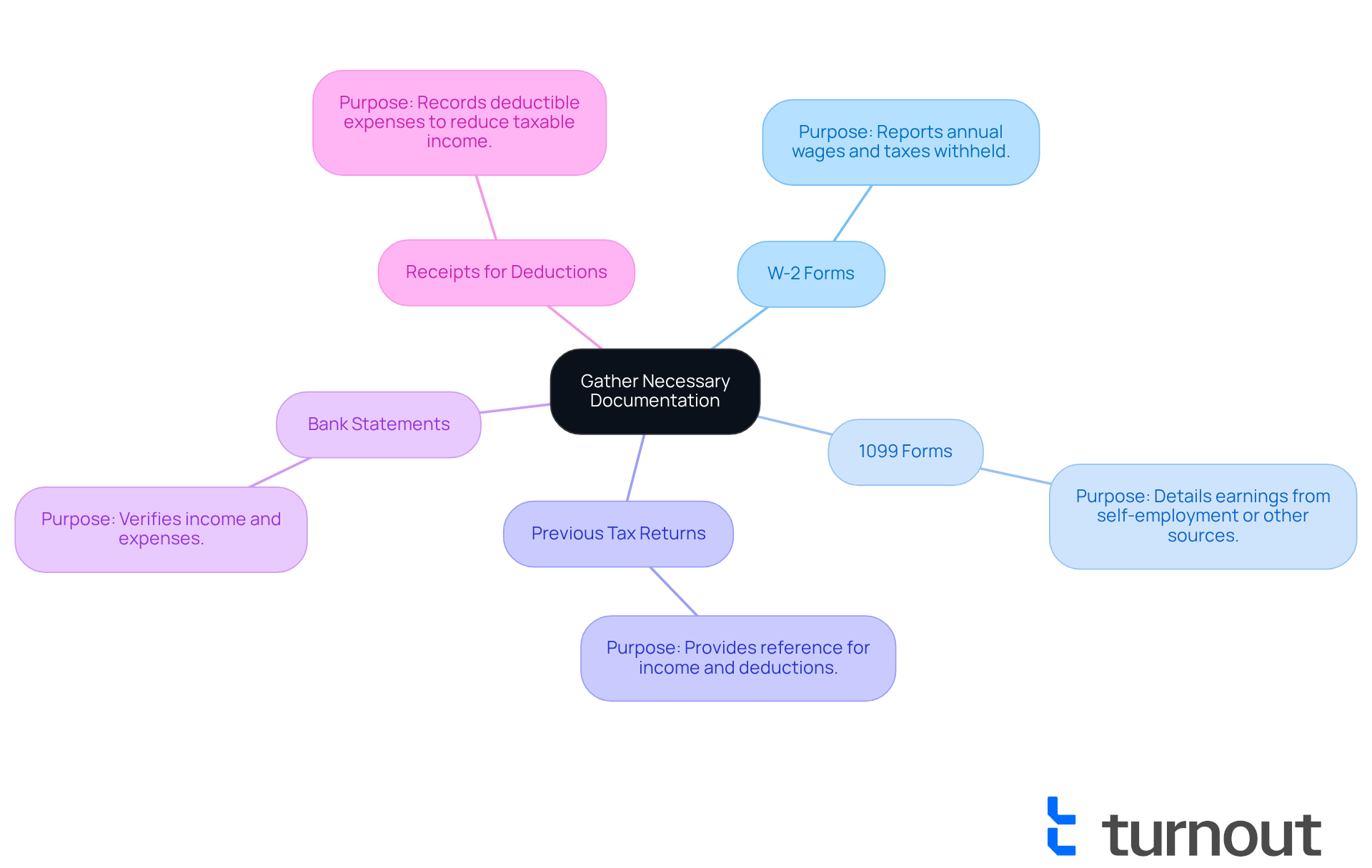 Start from the center with the main topic, then follow the branches to explore each document type and understand why they are important for your tax filing process.